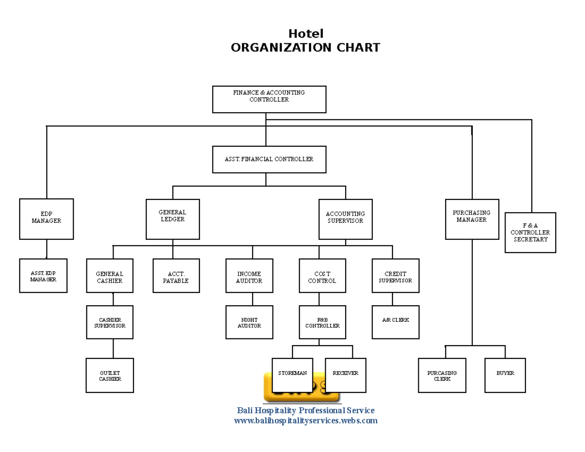 284309431 Bali Hotel Organization Chart Full - ORGANIZATION CHART Bali ...