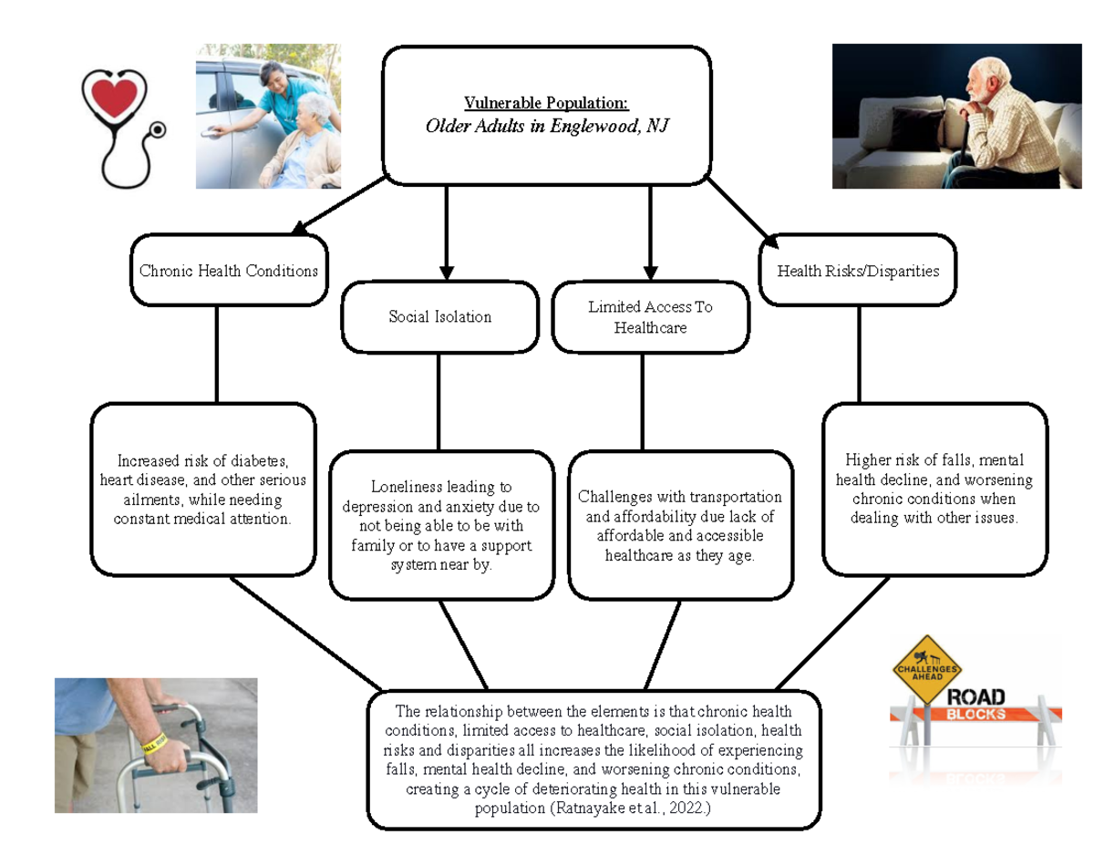 Concept Map Week 2 Epidimeology - Vulnerable Population: Older Adults ...