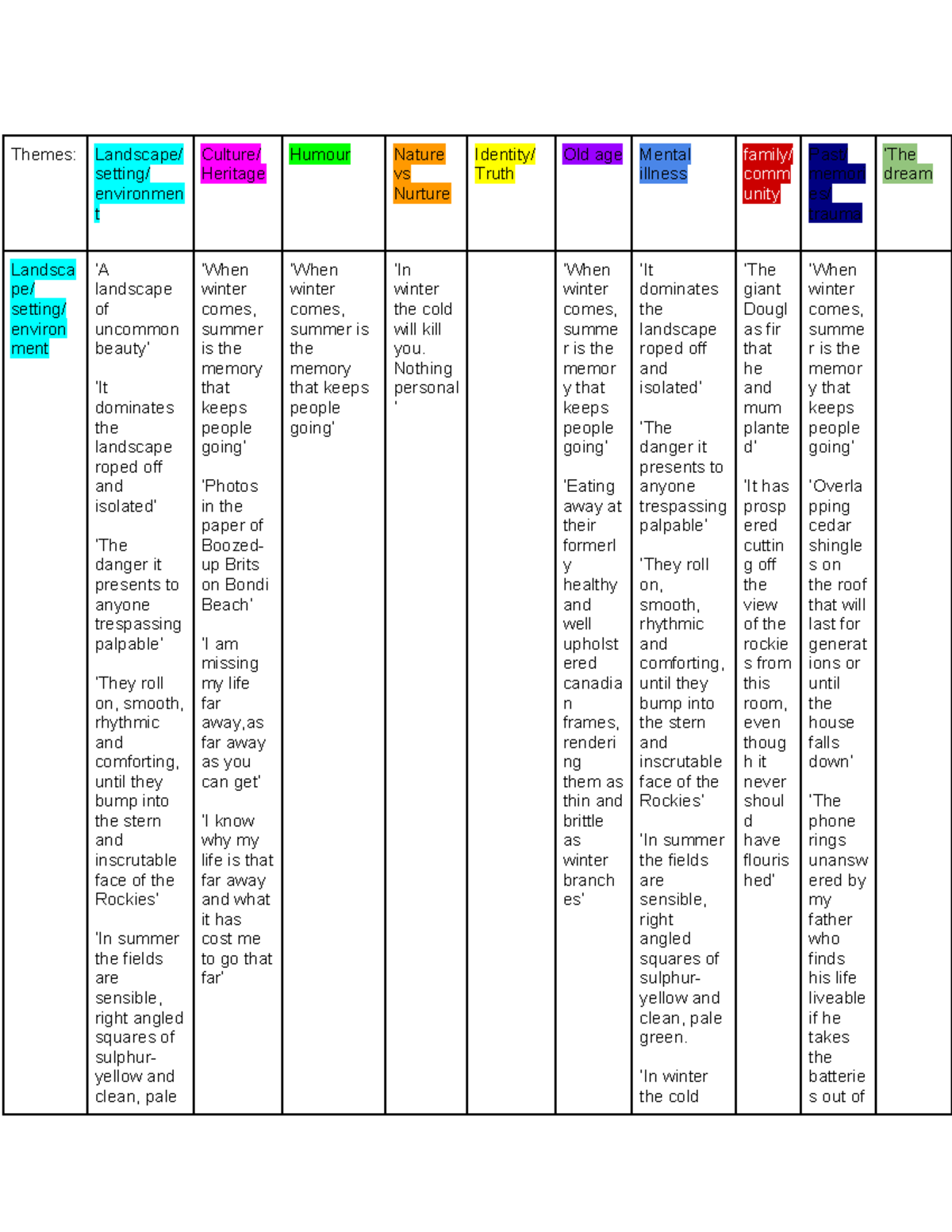 Thematic evidence table 🥲 - Themes: Landscape/ setting/ environmen t ...