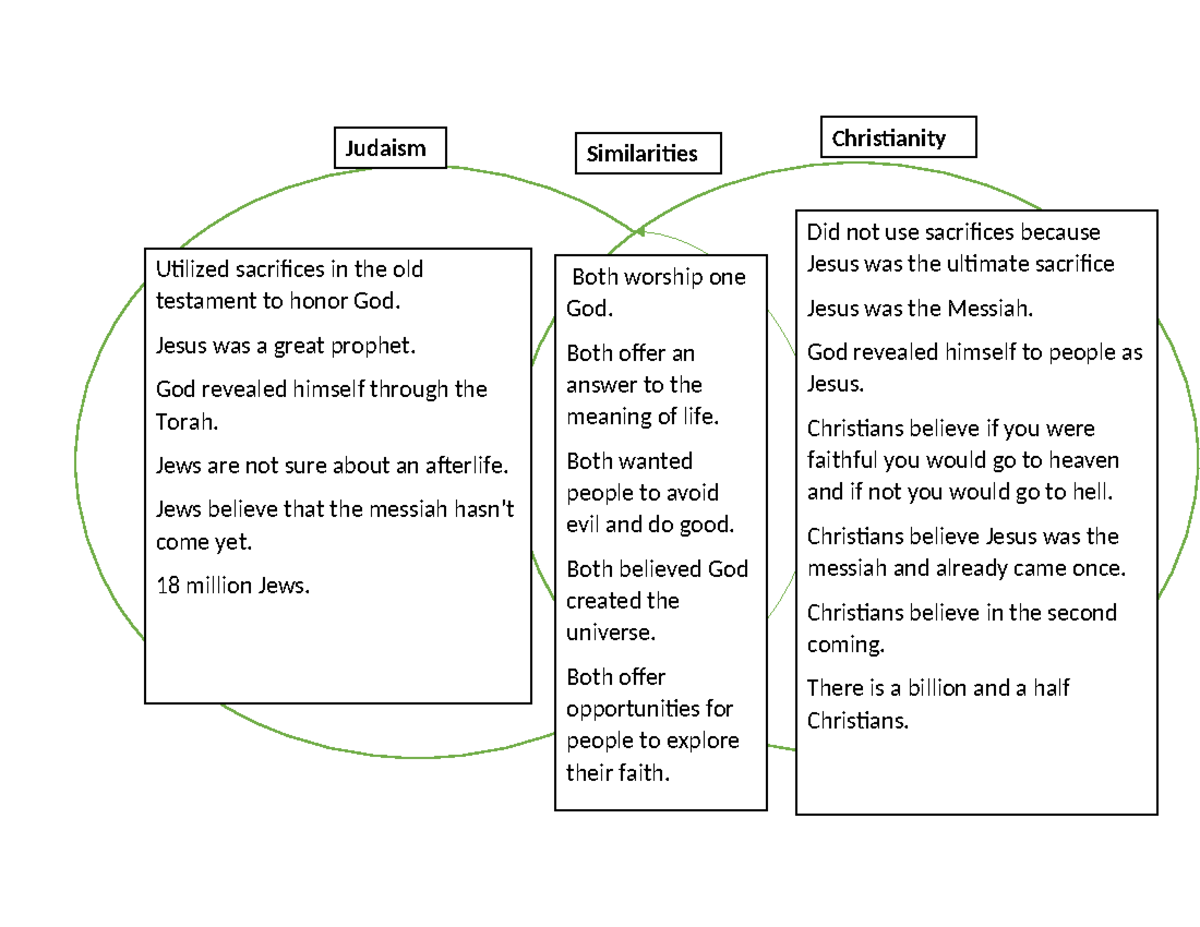 Venn diagram of Judaism and Christianity - Utilized sacrifices in the ...