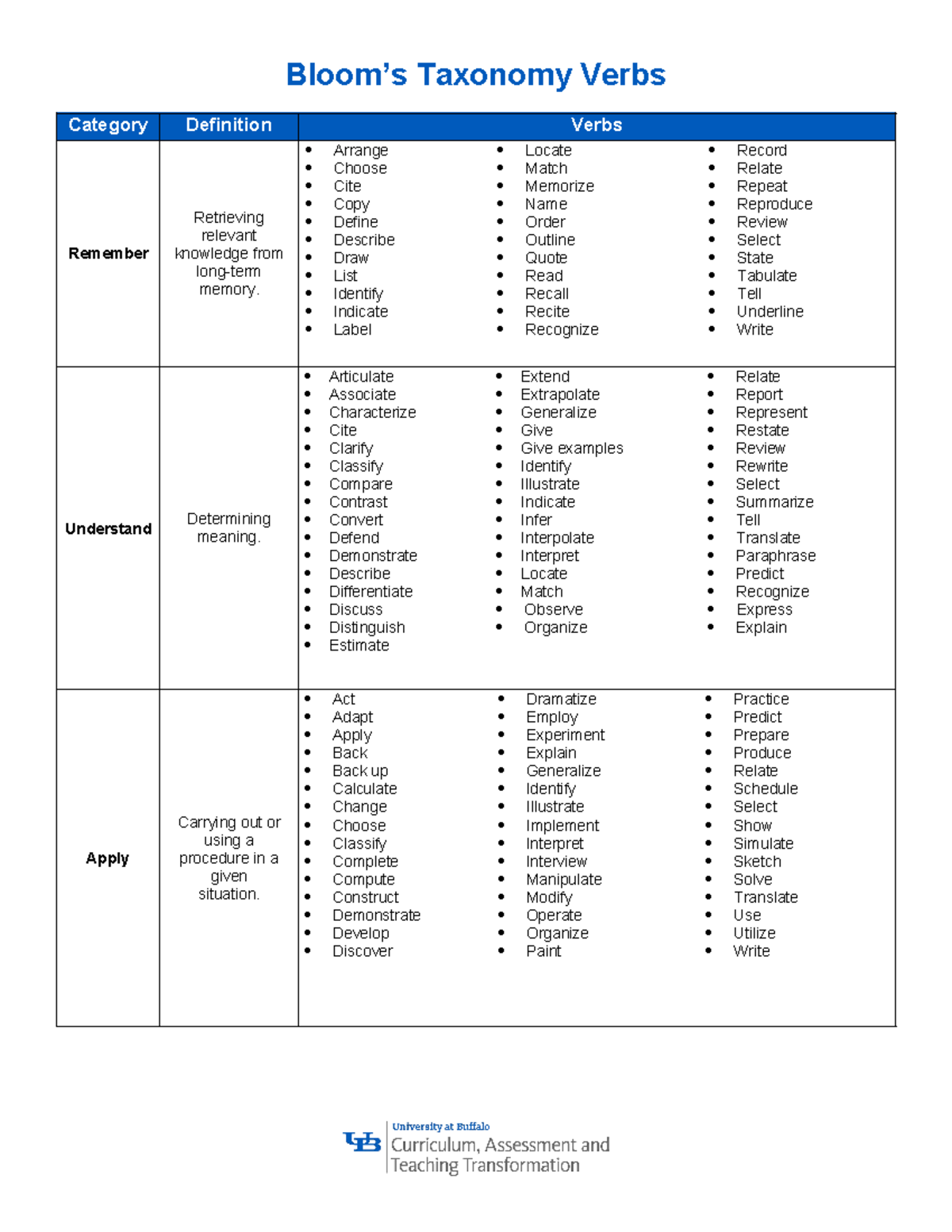 D5 - Learning Outcomes - Bloom's Verbs - Bloom’s Taxonomy Verbs ...