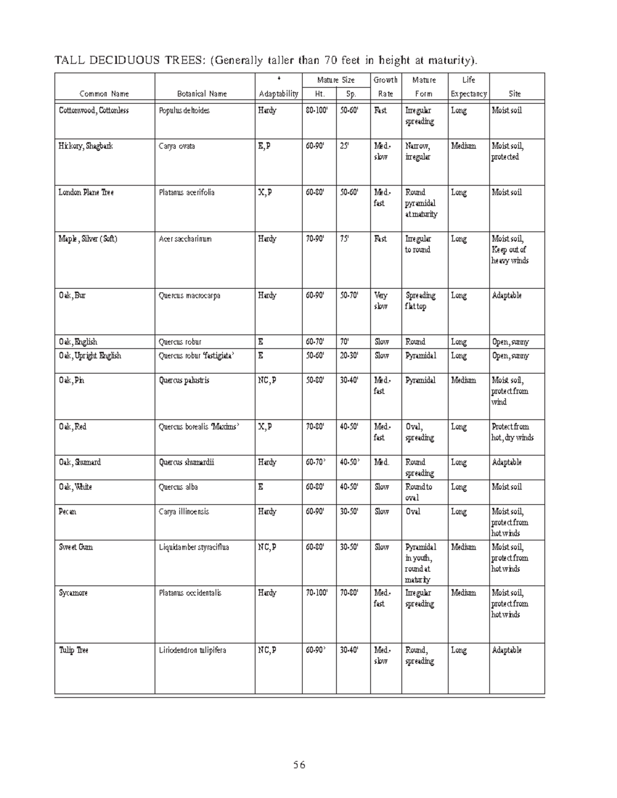 Landscape design p5 - TALL DECIDUOUS TREES: (Generally taller than 70 ...