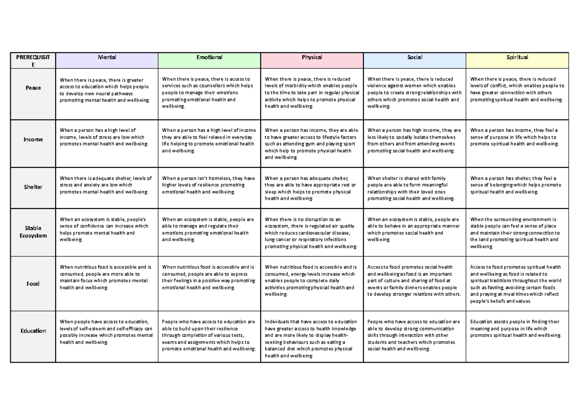 Prerequisites for Health - PREREQUISIT E Mental Emotional Physical ...
