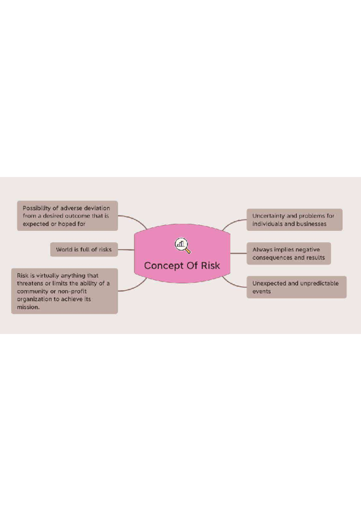 Mindmap chapter nature of risks, conccept and process - Risk and ...