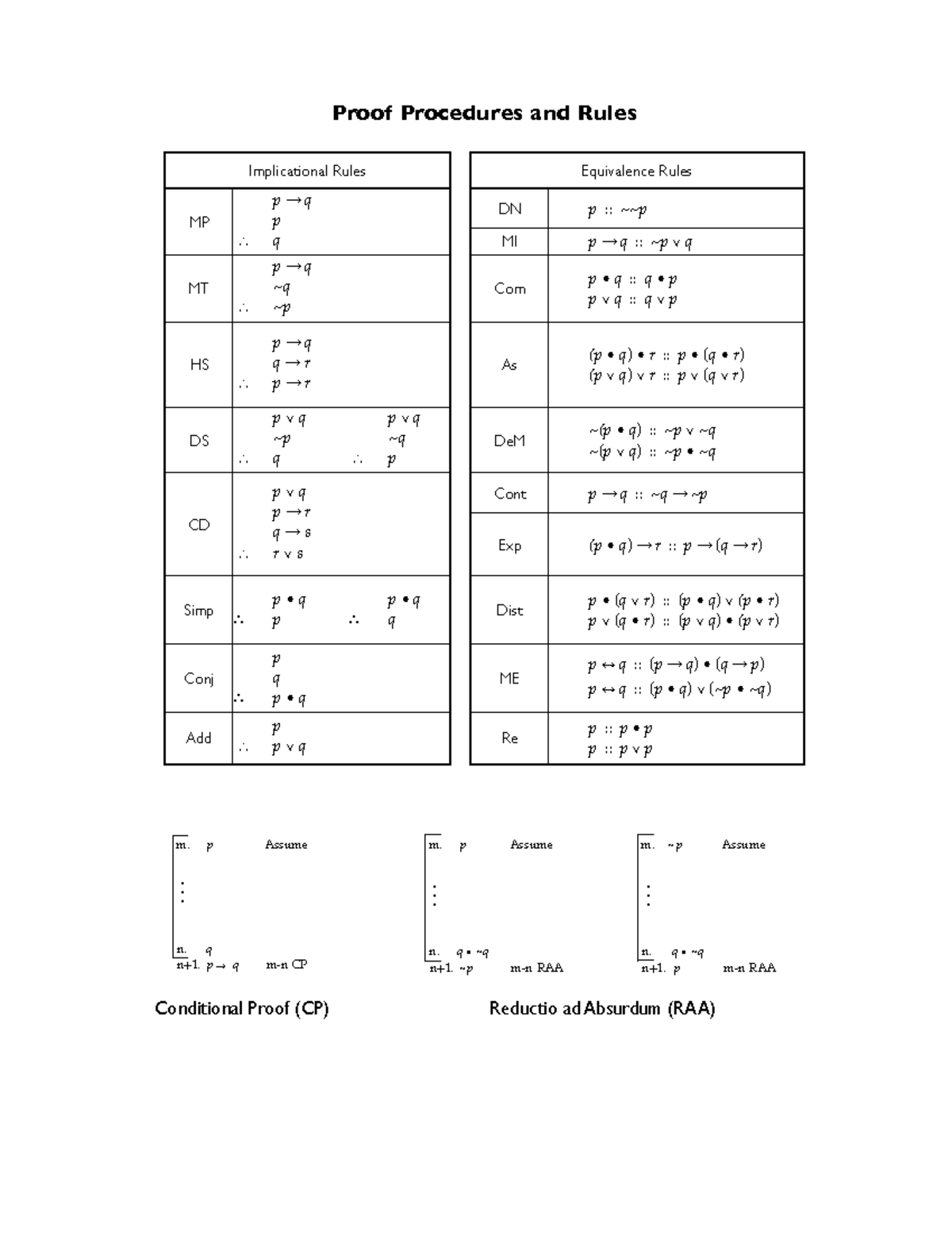 Proof Rules, Statement Logic - Proof Procedures and Rules Implicational Rules MP MT HS DS CD ...