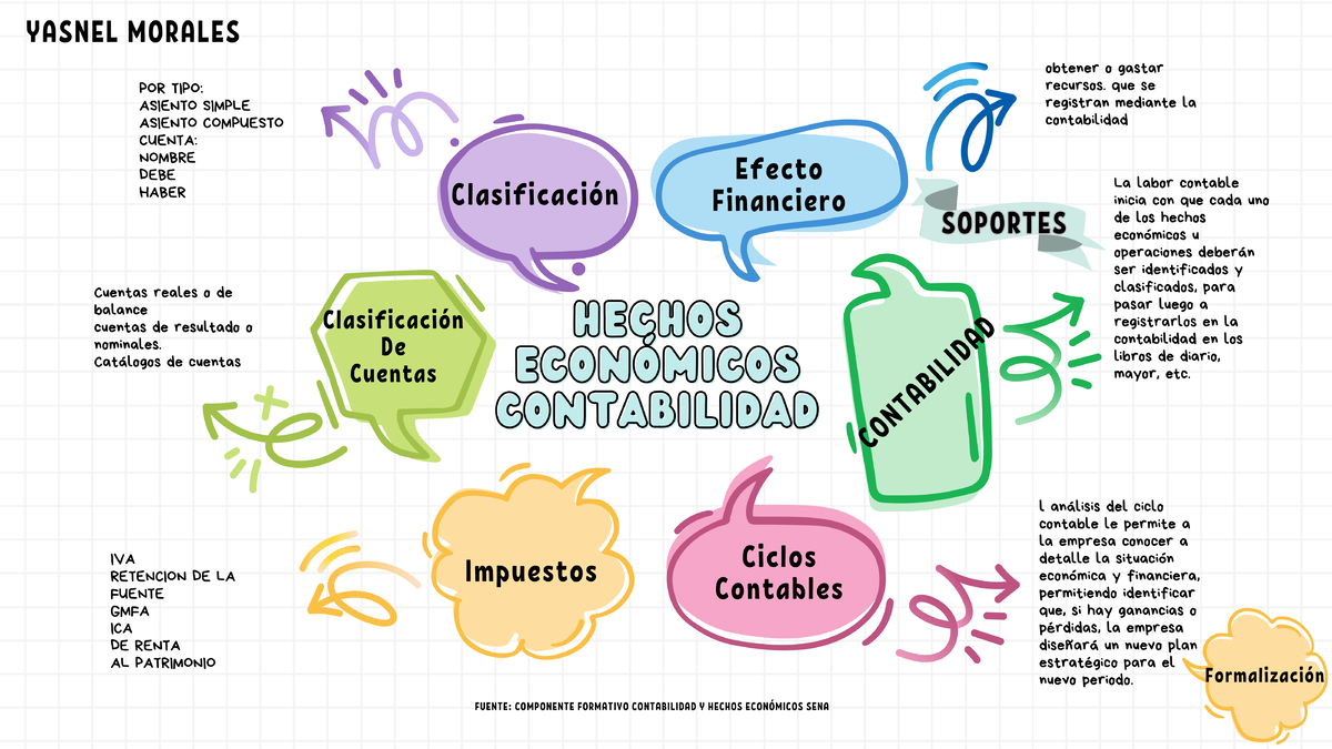 Evidencia de coMapa mental: hechos económicos de una empresa y sus ...