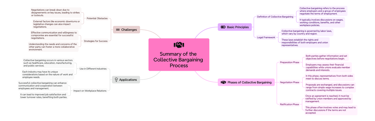 Summary of the Collective Bargaining Process - Summary of the ...