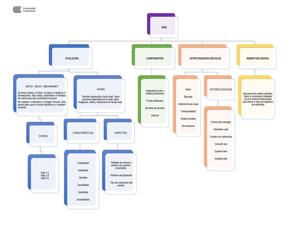MAPA CONCEPTUAL DE LA WEB DE DISEÑOS DE APLICACION PARA LOS NEGOCIOS ...