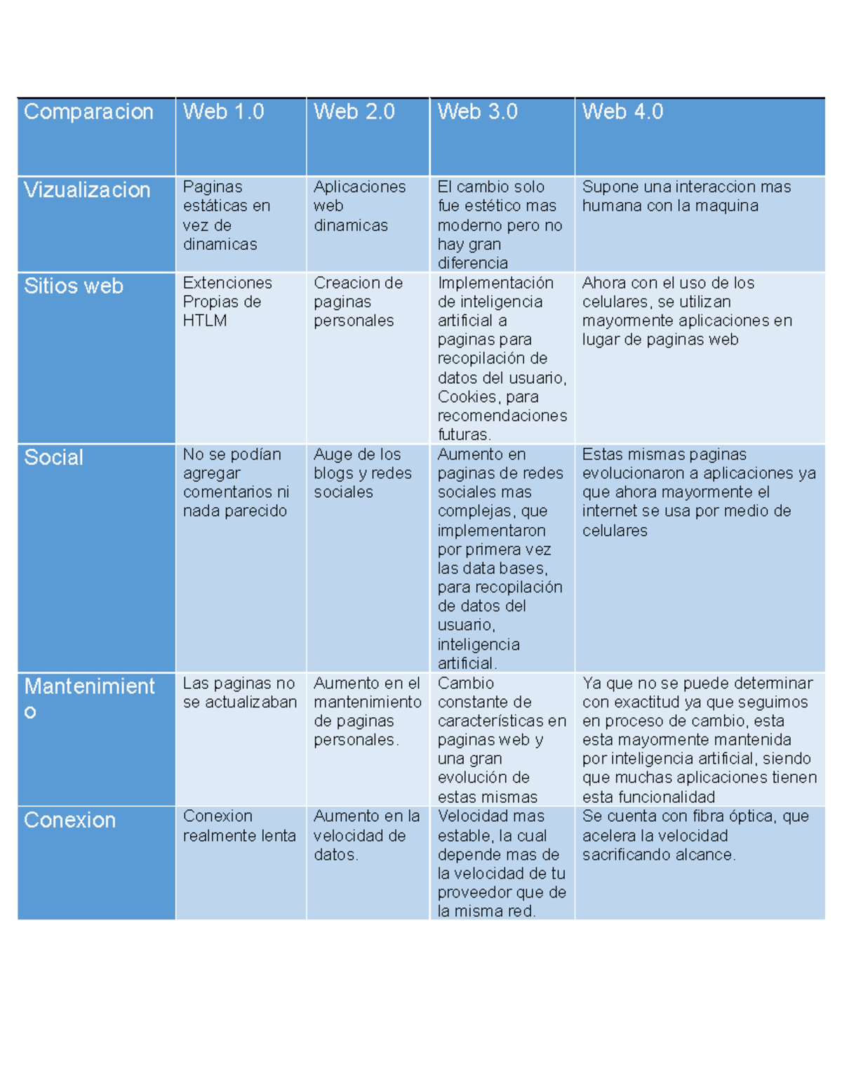 Comparacion - Apuntes 1,3,7 - Comparacion Web 1 Web 2 Web 3 Web 4 ...
