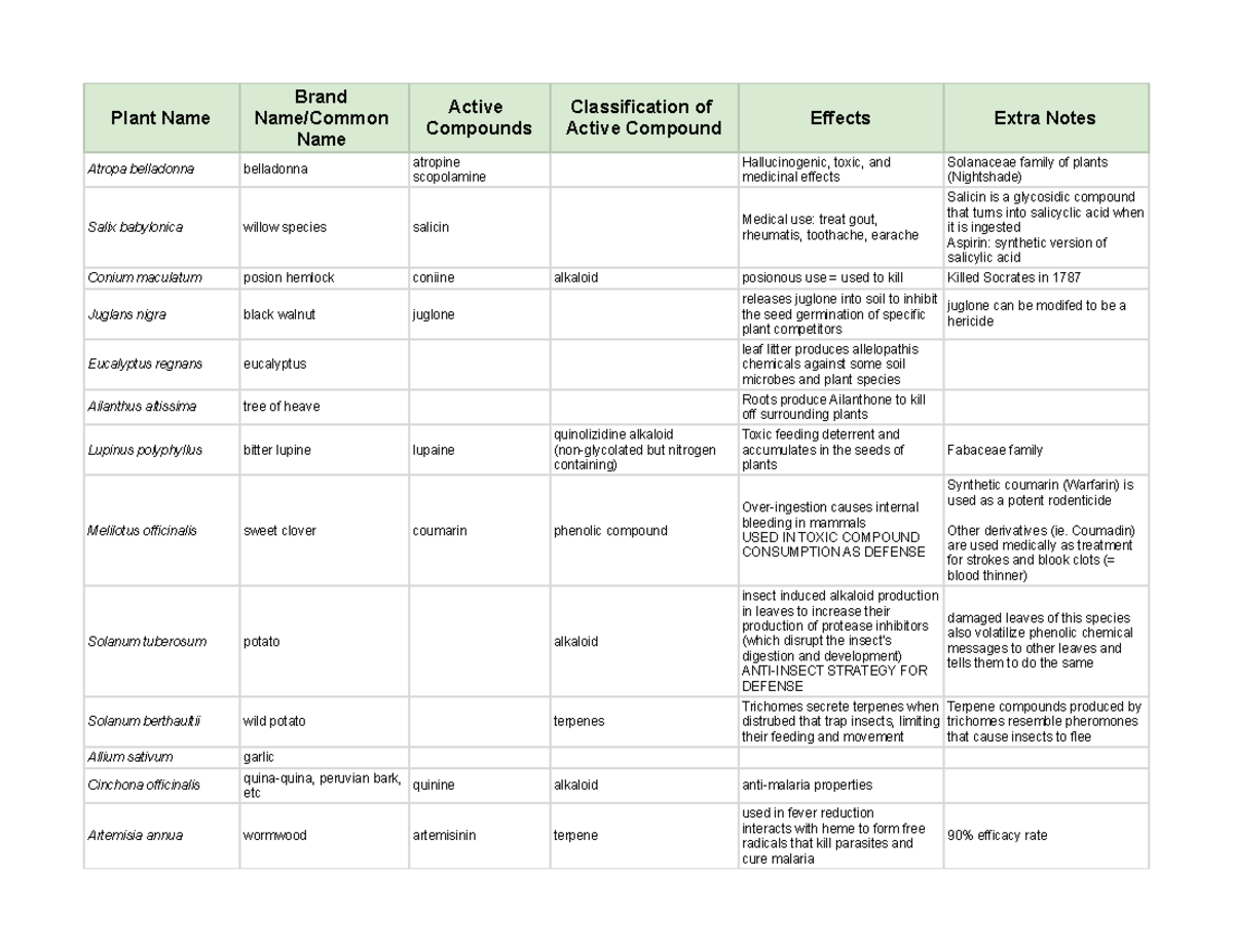 BOT 380 - Compounds Midterm 1 - Plant Name Brand Name/Common Name ...