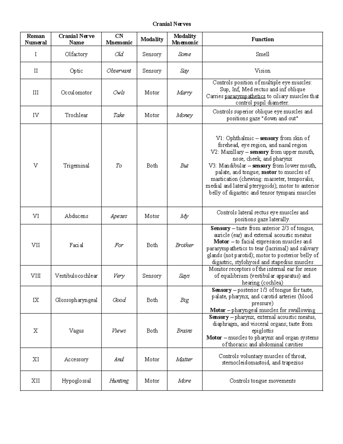 BIO-201L Lab 13 Cranial Nerves Chart - Cranial Nerves Roman Numeral ...