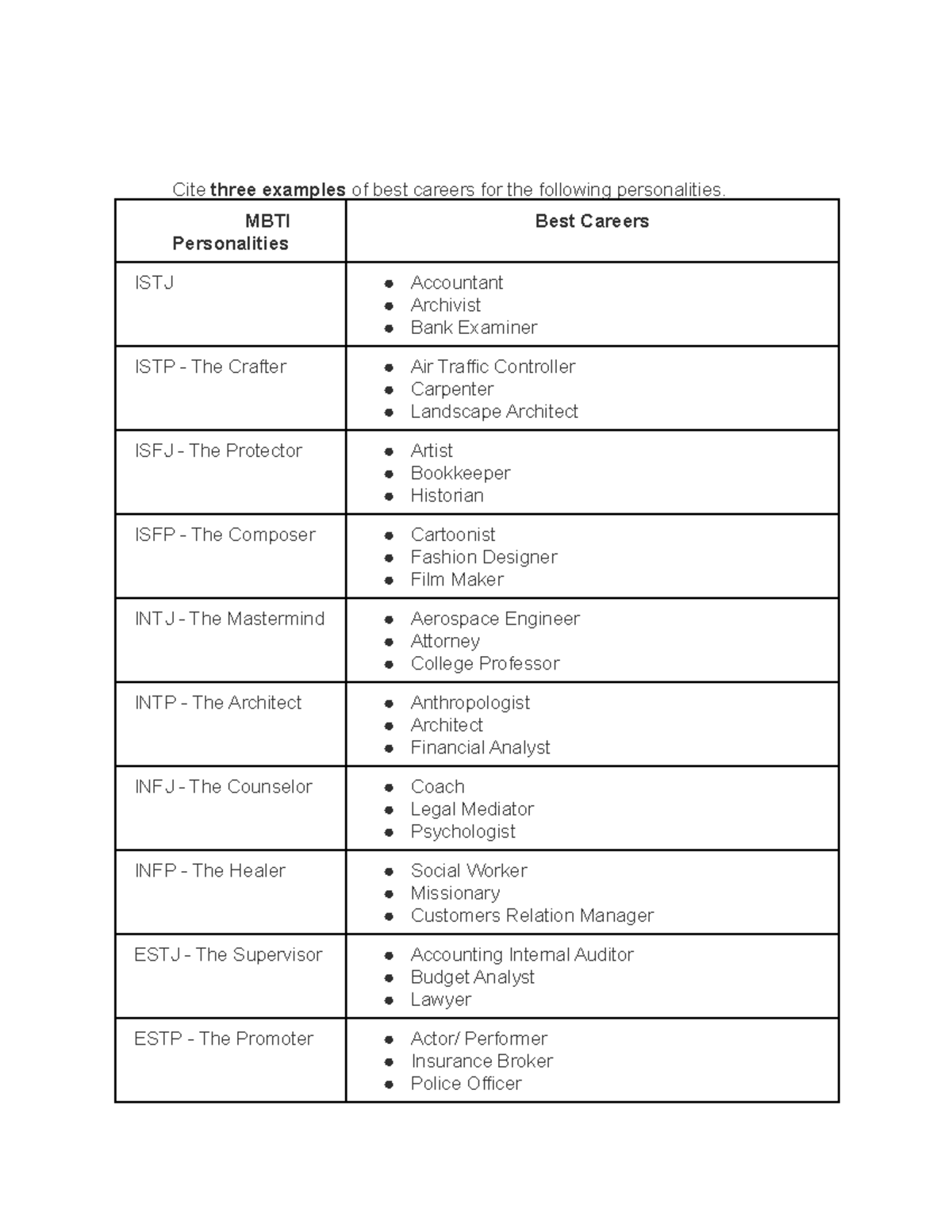MBTI Personalities and corresponding careers - Cite three examples of ...