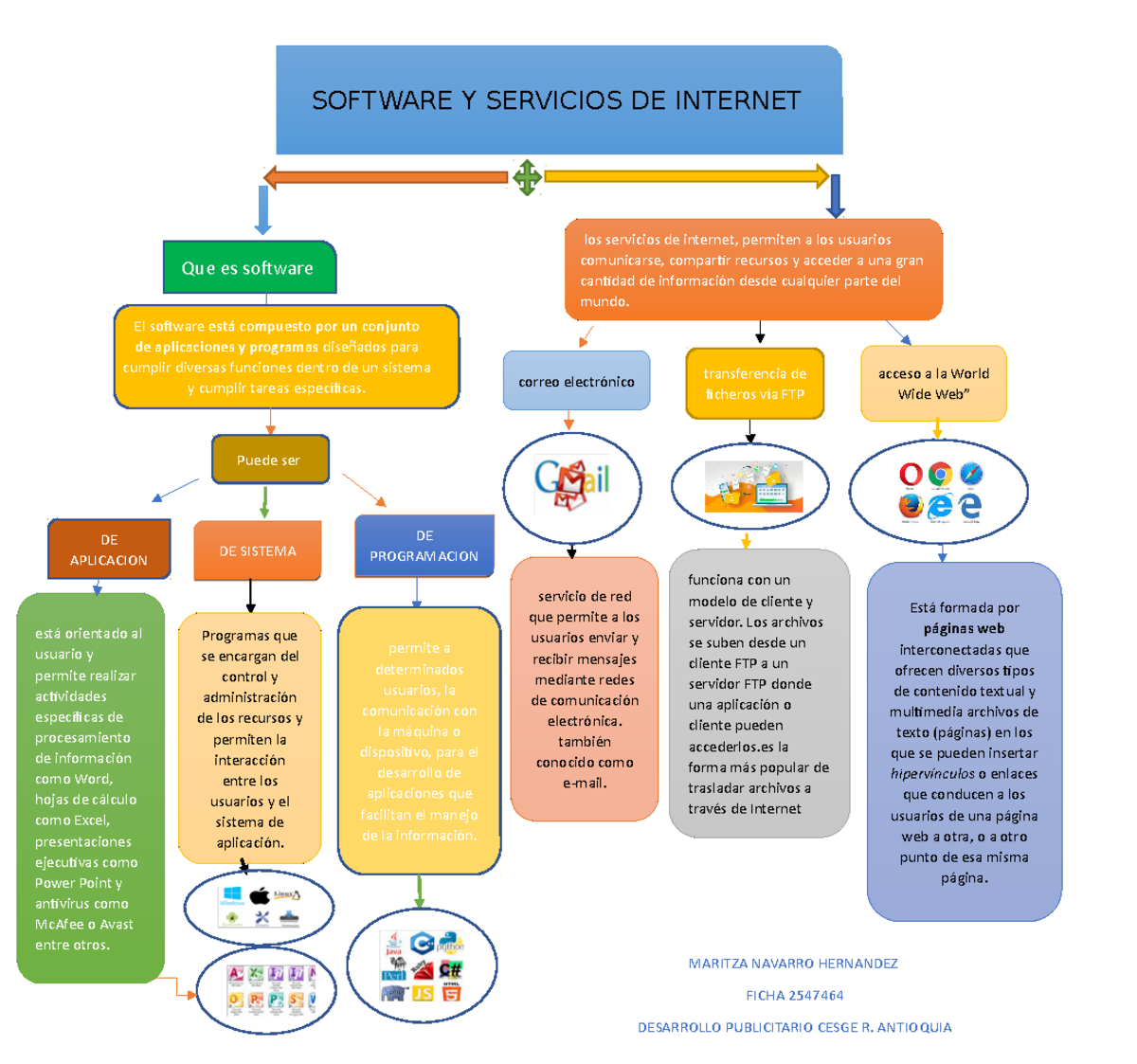 MAPA Conceptual Sofware Y Servicios DE Internet - MARITZA NAVARRO HERNANDEZ FICHA 2547464 ...