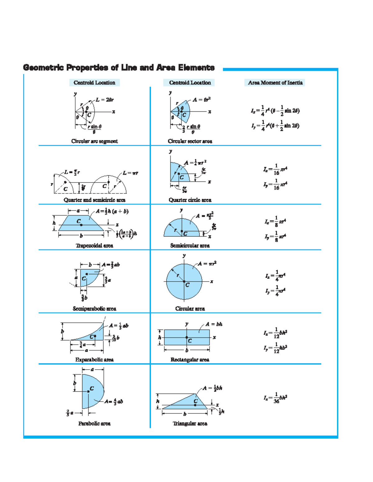 Tabla Centroides - Geometric Properties of Line and Area Elements Centroid Location Centroid ...