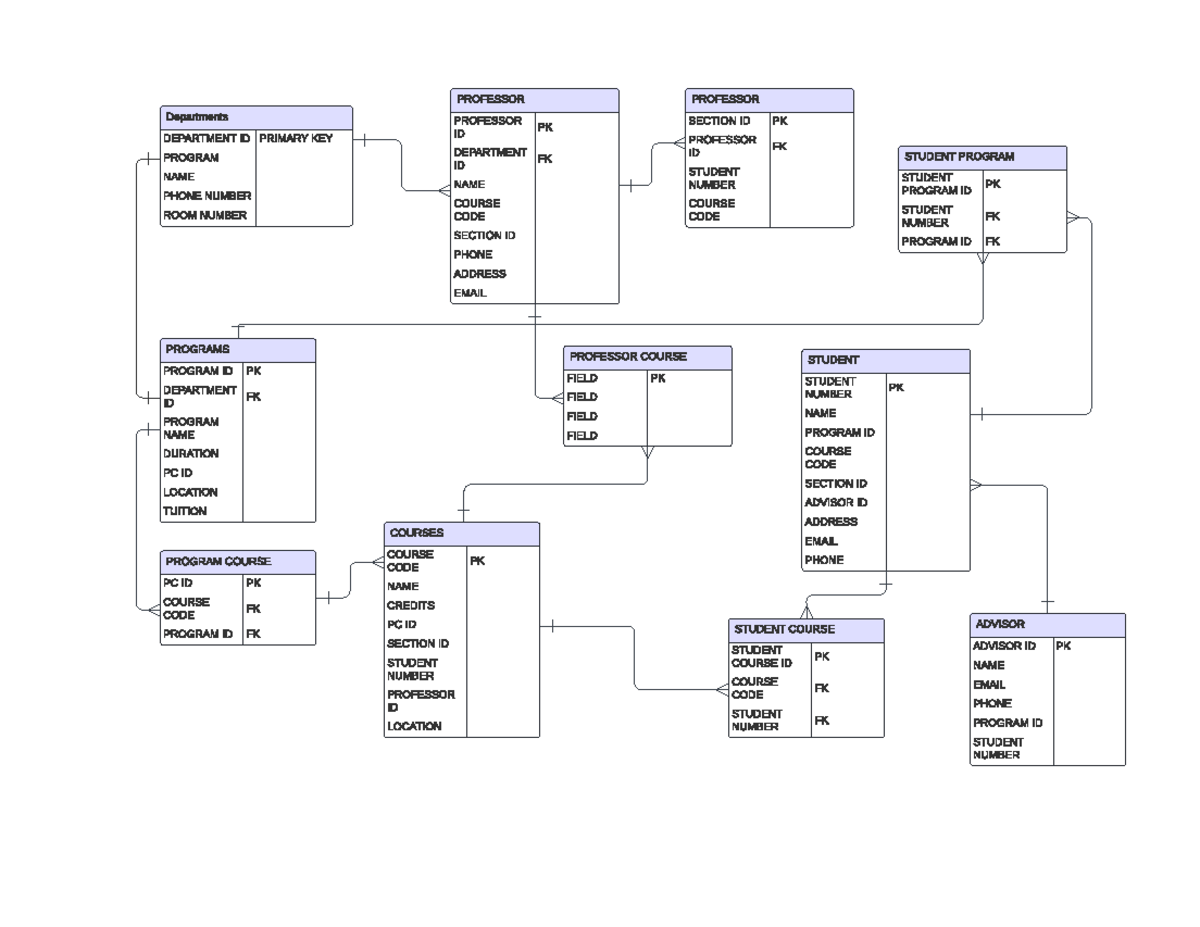 DBS211 Lab 8 Practical Overview - Departments DEPARTMENT ID PRIMARY KEY PROGRAM NAME PHONE ...