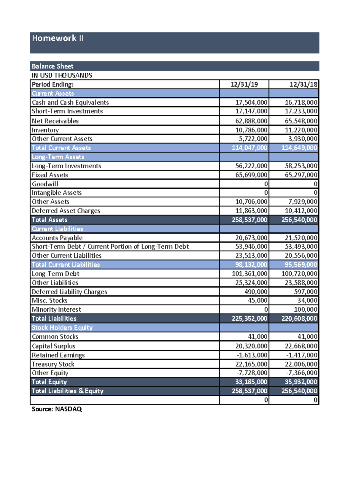 Homework II - Financial Accounting - Homework II Balance Sheet Short ...