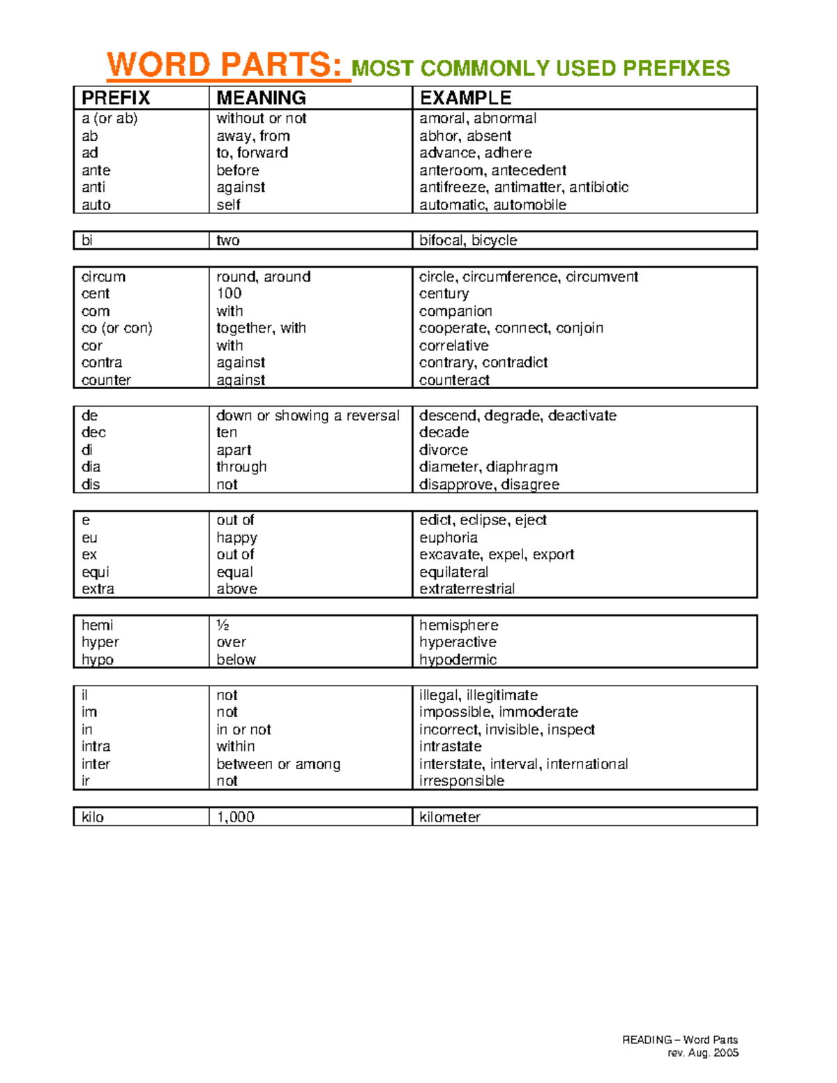 Prefix - READING – Word Parts WORD PARTS: MOST COMMONLY USED PREFIXES ...