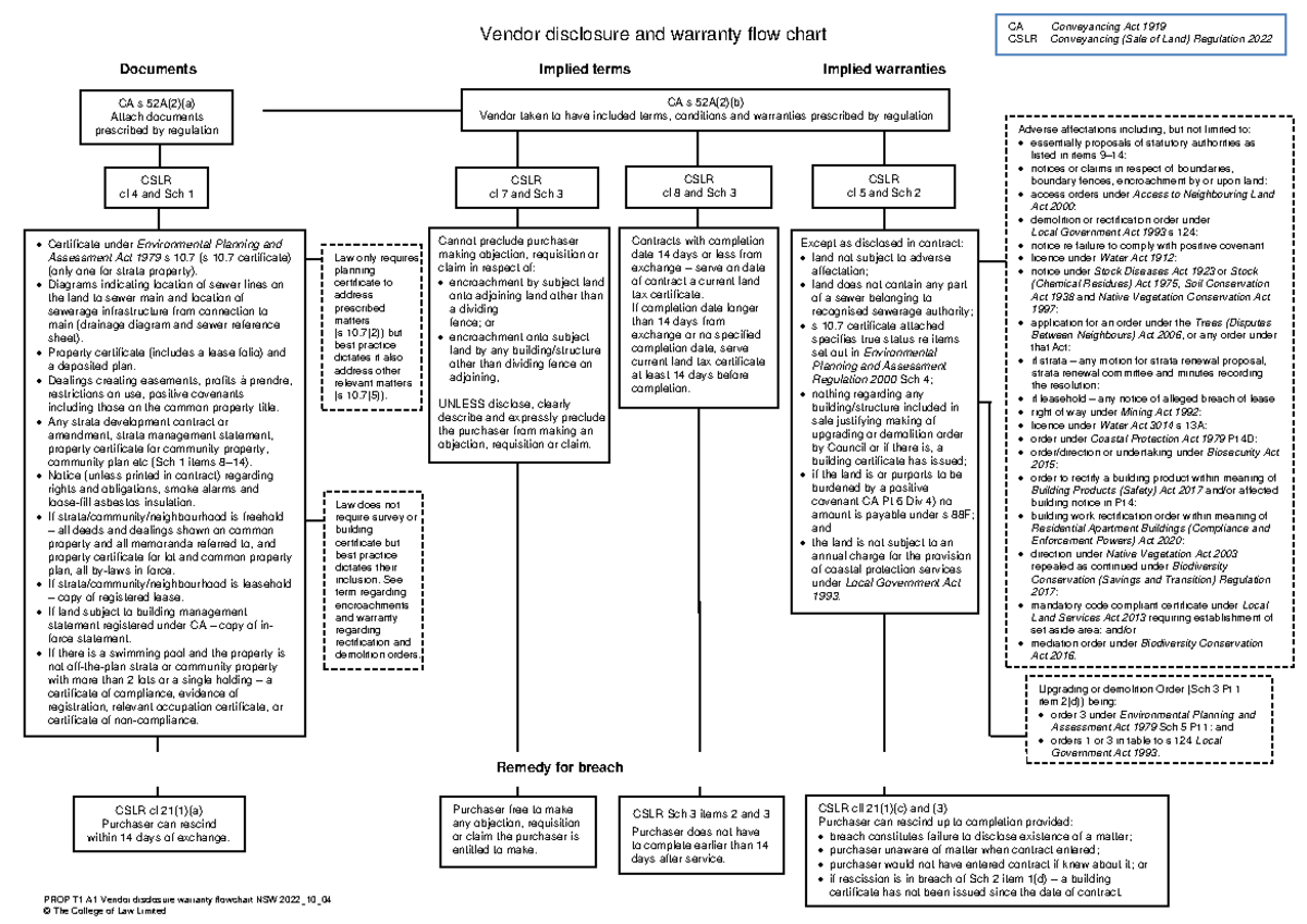 PROP T1 A1 Vendor disclosure warranty flowchart - Diagrams indicating ...