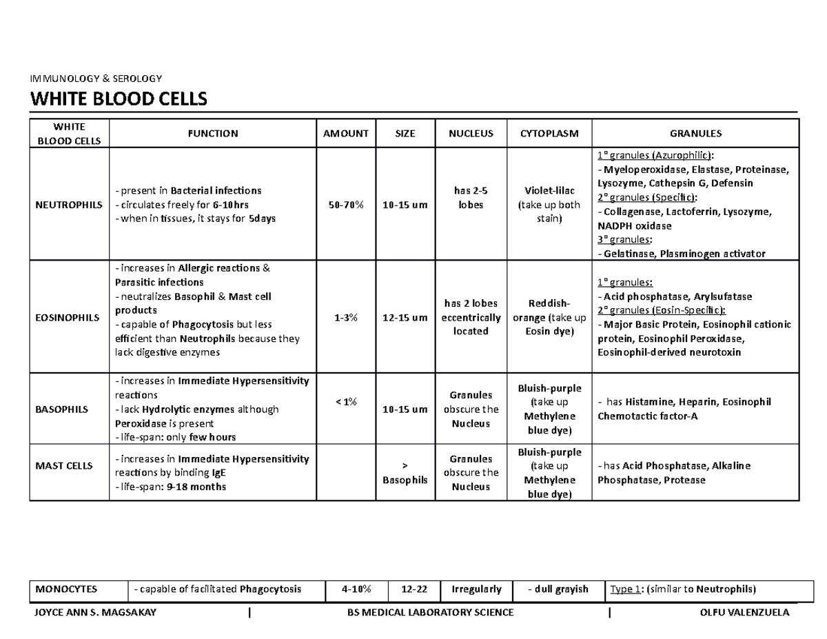 4. White Blood Cells (Table) - IMMUNOLOGY SEROLOGY WHITE BLOOD CELLS ...