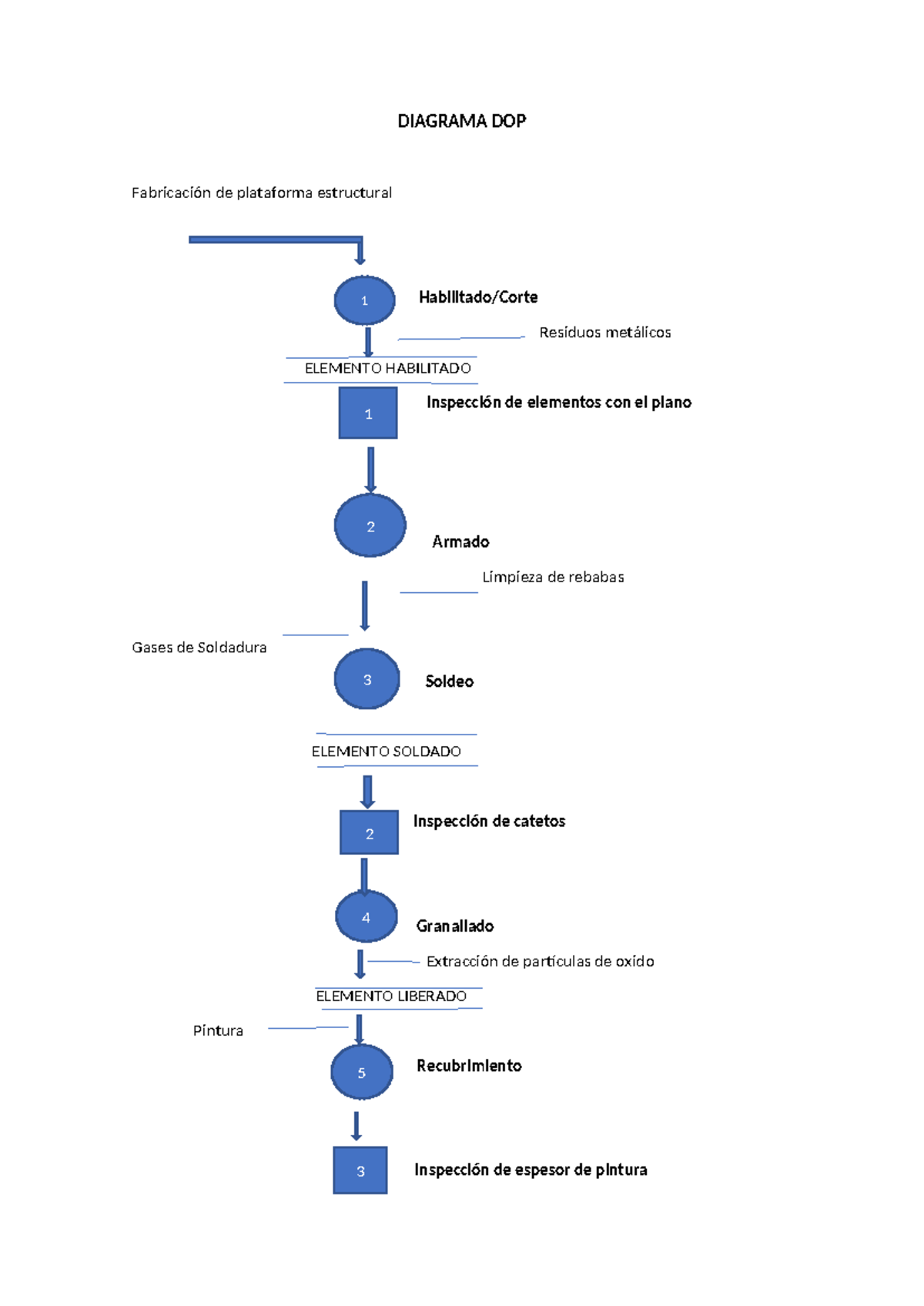 Diagrama DOP.docx OC Ergonomia- Angel Casqui - DIAGRAMA DOP Fabricación de plataforma ...