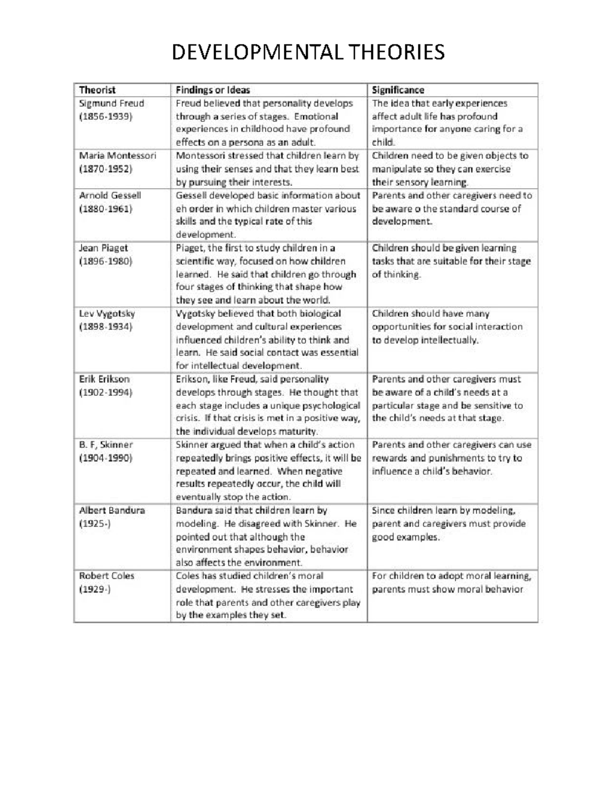 Developmental Theories - PSY 3333 - DEVELOPMENTAL THEORIES - Studocu