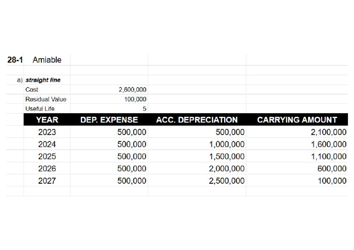 Simple Depreciation - Accounting - Studocu