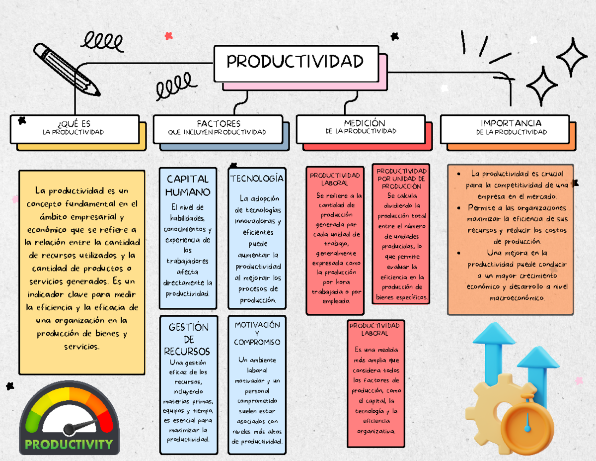 Mapa conceptual productividad - PRODUCTIVIDAD ¿QUÉ ES LA PRODUCTIVIDAD FACTORES QUE INCLUYEN ...