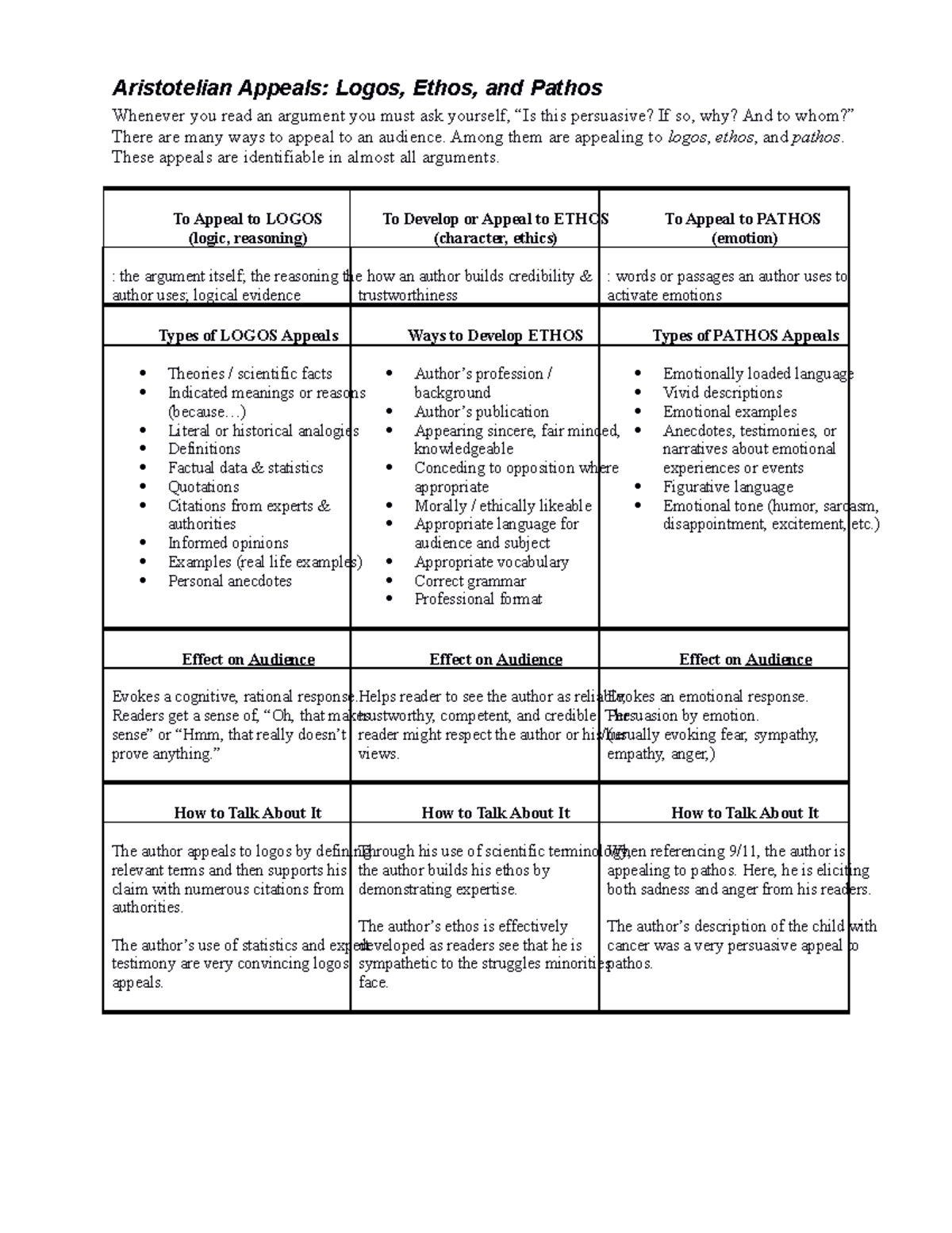 05 Ethos pathos logos handout and Lesson Plan - Aristotelian Appeals ...