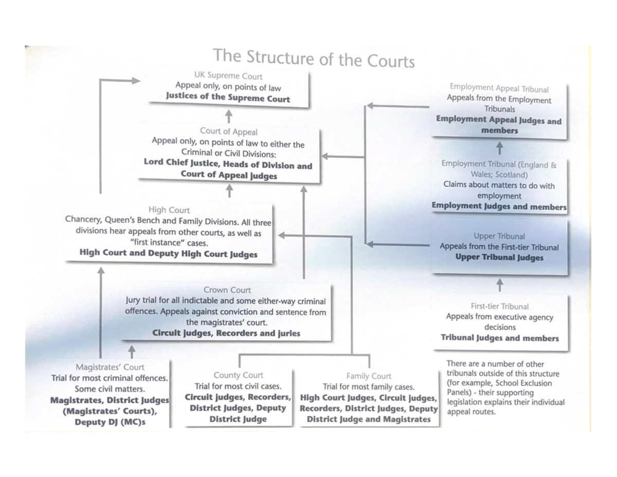 The Structure of the Courts - copie - The Structure of the Courts UK ...