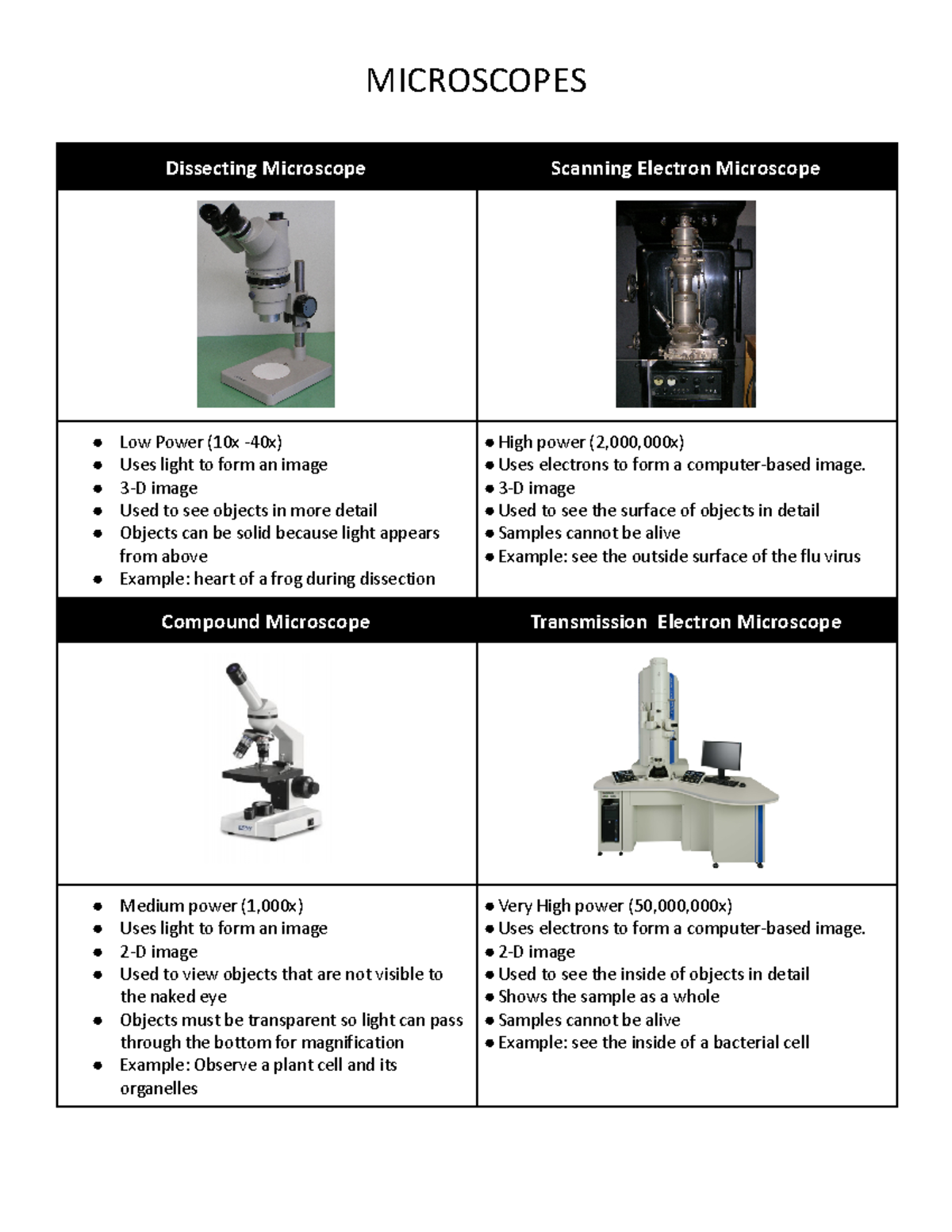 1.1 Day 3-4 Introduction to Microscopes Student Document - Dissecting ...