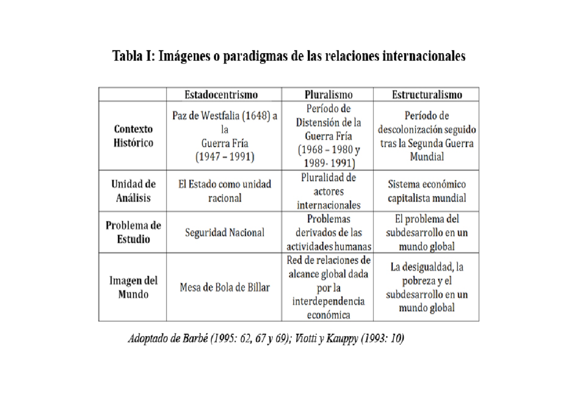 Cuadro Paradigmas de las RRII - Introducción a las Relaciones ...