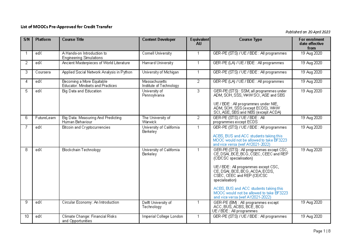 Overseas MOOC s94a79628-7e5d-4c80-a5ea-ea87263 c3a5a - List of MOOCs ...