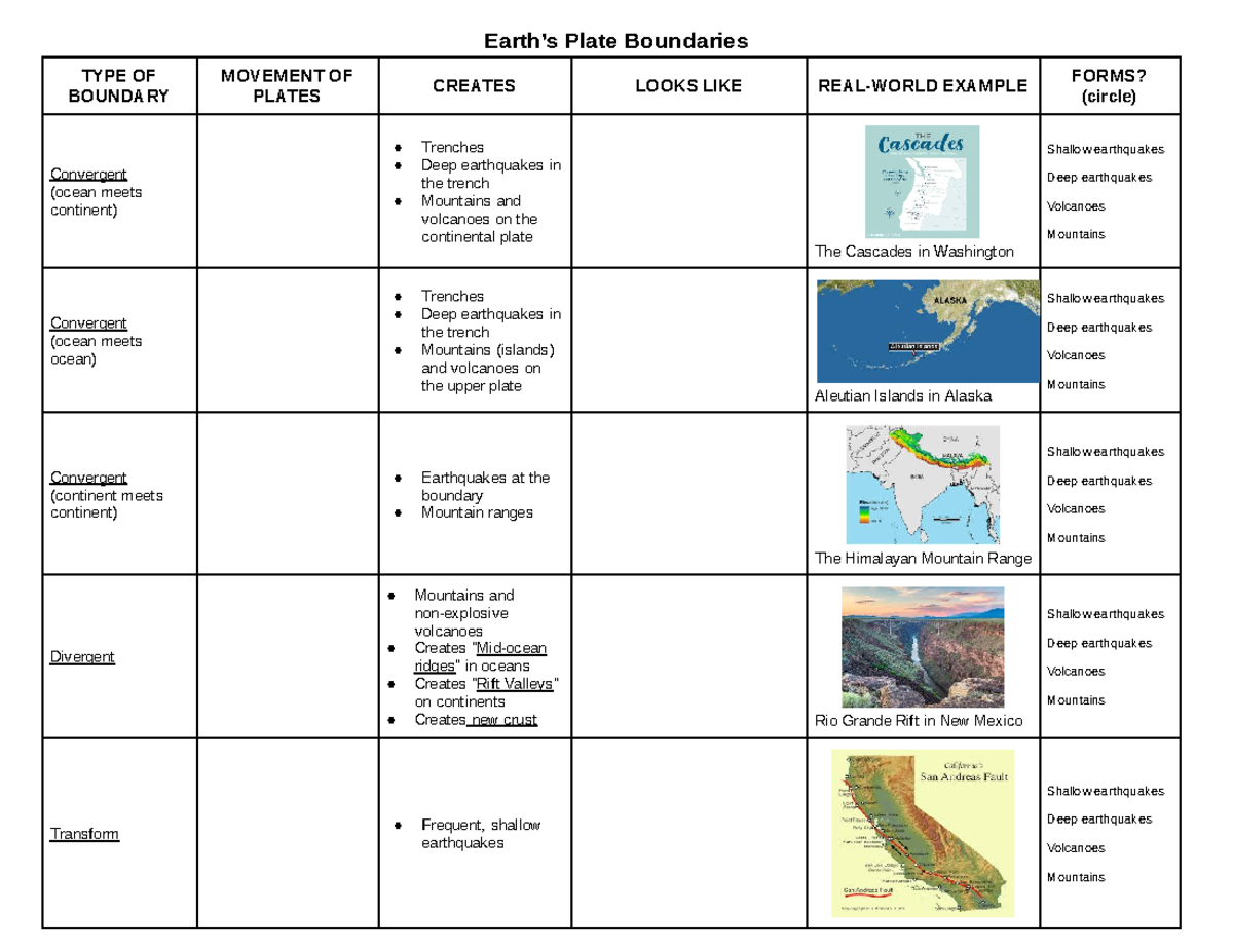 Earth’s Plate Boundaries Graphic Organizer - Google Docs - Plate ...
