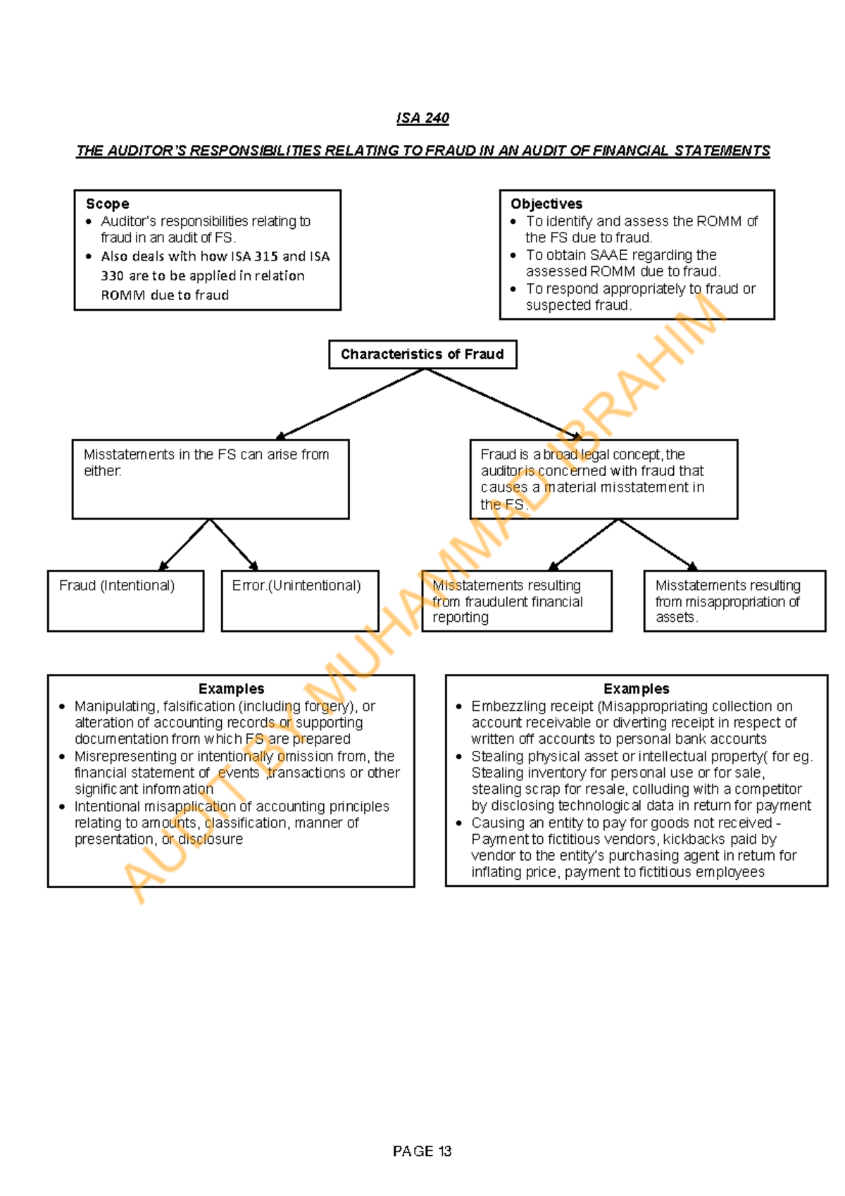 MI Notes - ISA 240 THE AUDITOR’S RESPONSIBILITIES RELATING TO FRAUD IN ...