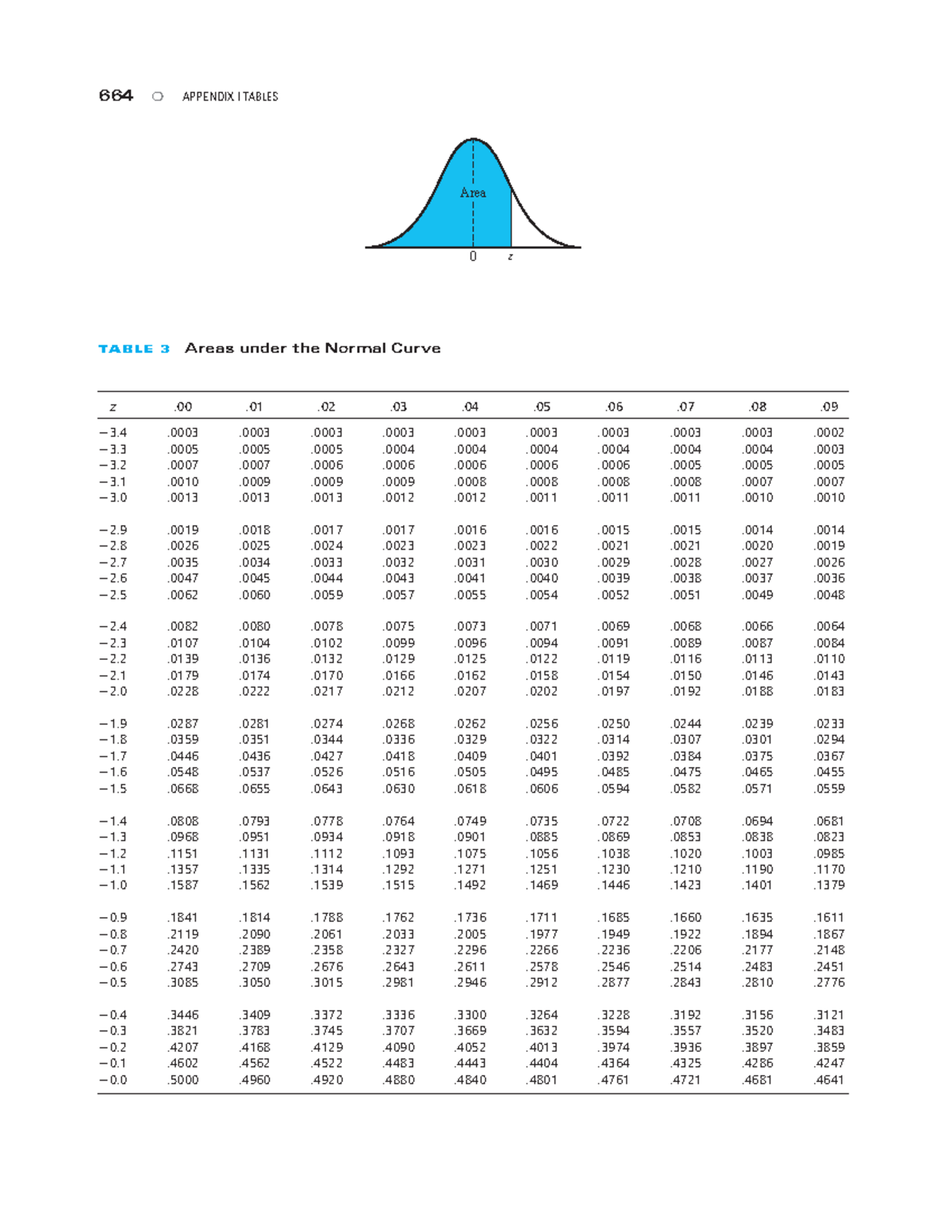 Cumulative Areas under the Normal Curve - 664 APPENDIX I TABLES z $UHD 3 z .0003 .0003 .0003 ...