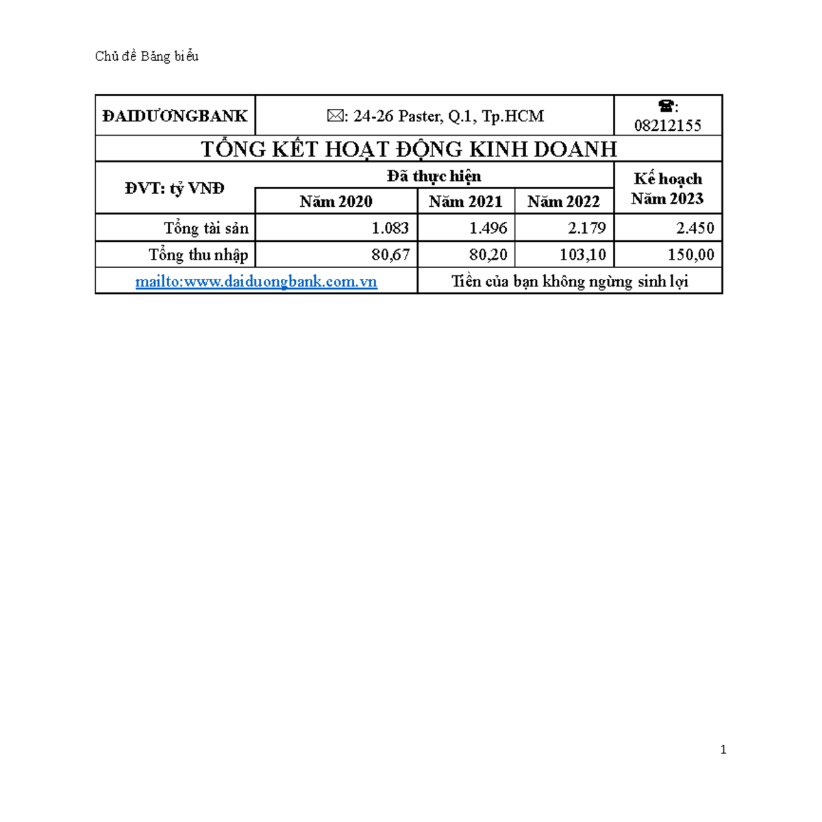 Bai Tap 11 - Bai tap tin - Chủ đề Bảng biểu 1 ĐAIDƯƠNGBANK : 24-26 Paster, Q, Tp : 08212155 TỔNG ...