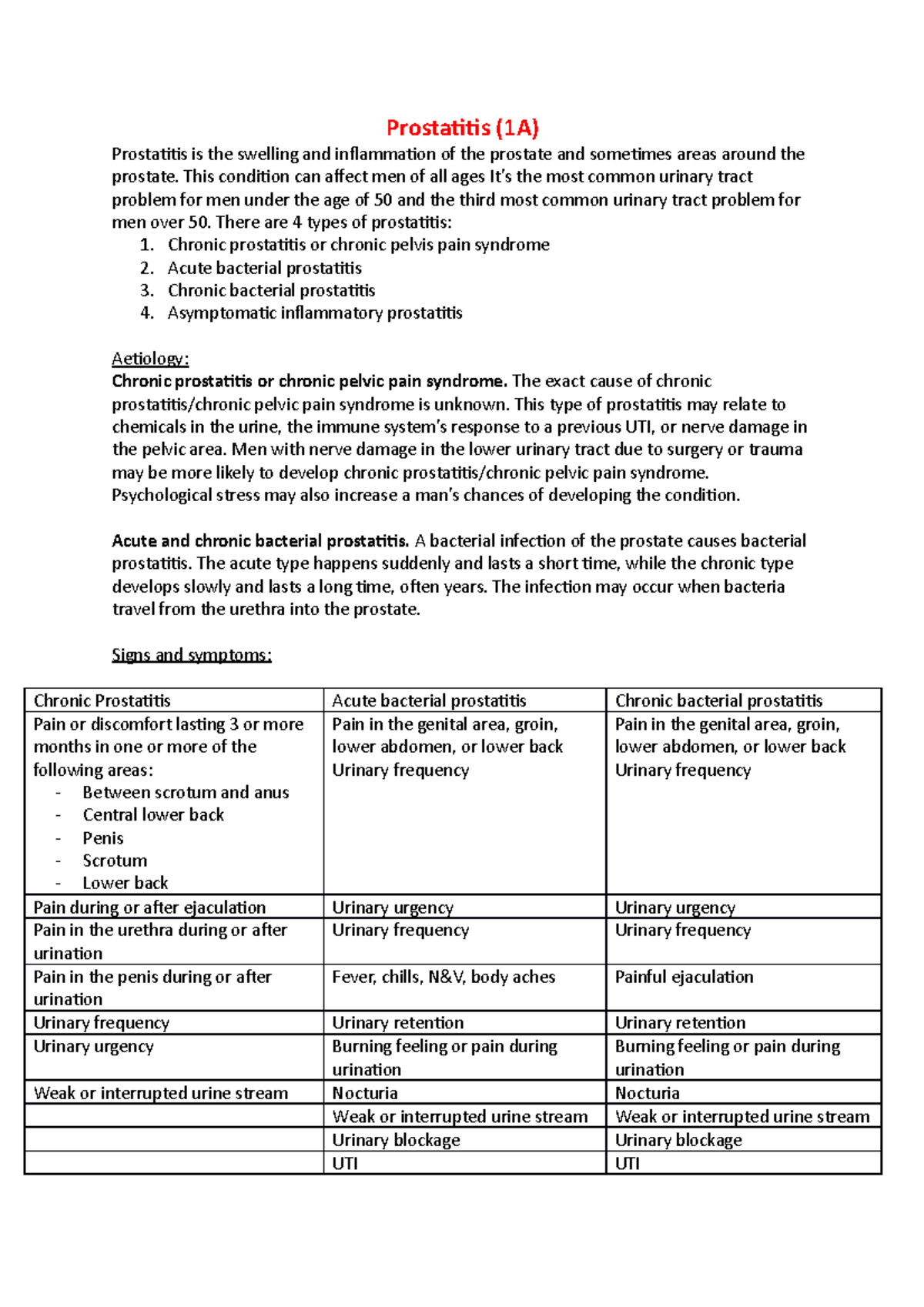 Prostatitis - Aetiology, Signs and symptoms, diagnosis, management and ...