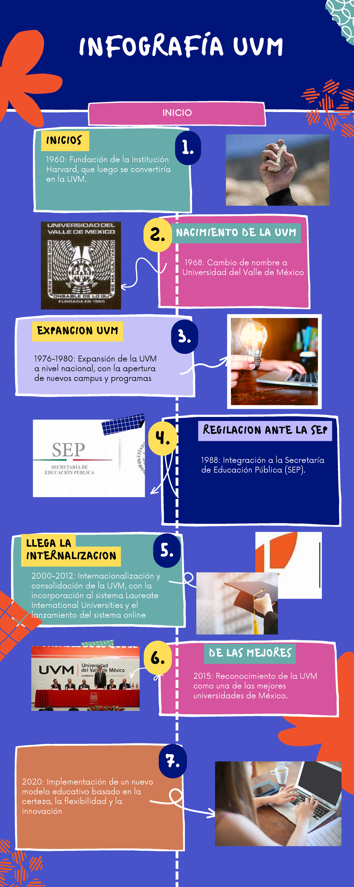 Infografía Cronológica UVM - INICIO 2020: Implementación de un nuevo modelo educativo basado en ...
