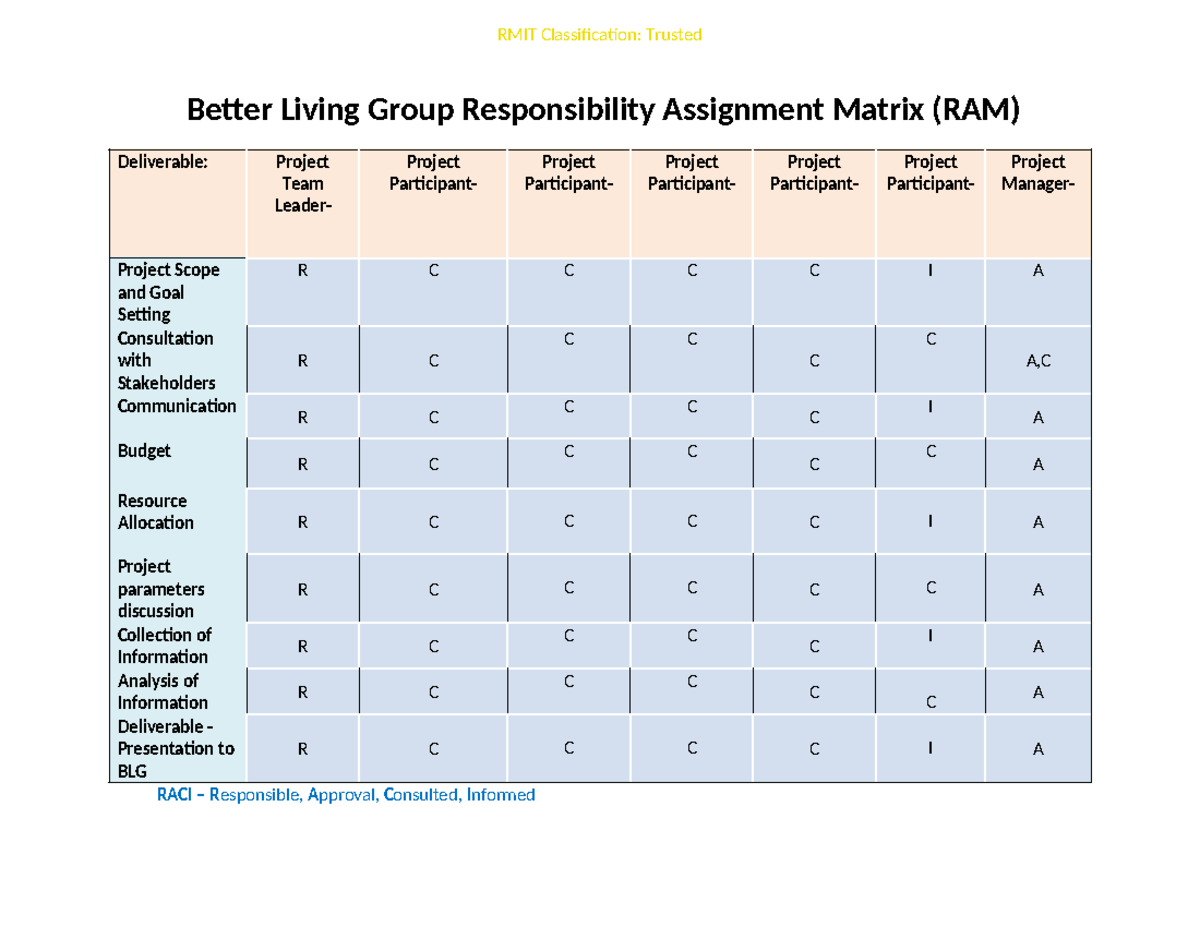 Responsibility Assignment Matrix - Studocu