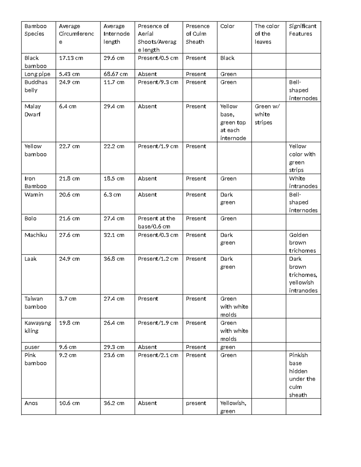Bamboo-Species-table 2 - Bamboo Species Average Circumferenc e Average ...