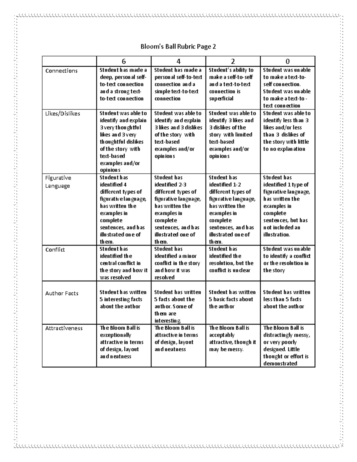 Blooms Ball Project - bjkbjkbj - Bloom’s Ball Rubric Page 2 6 4 2 0 ...