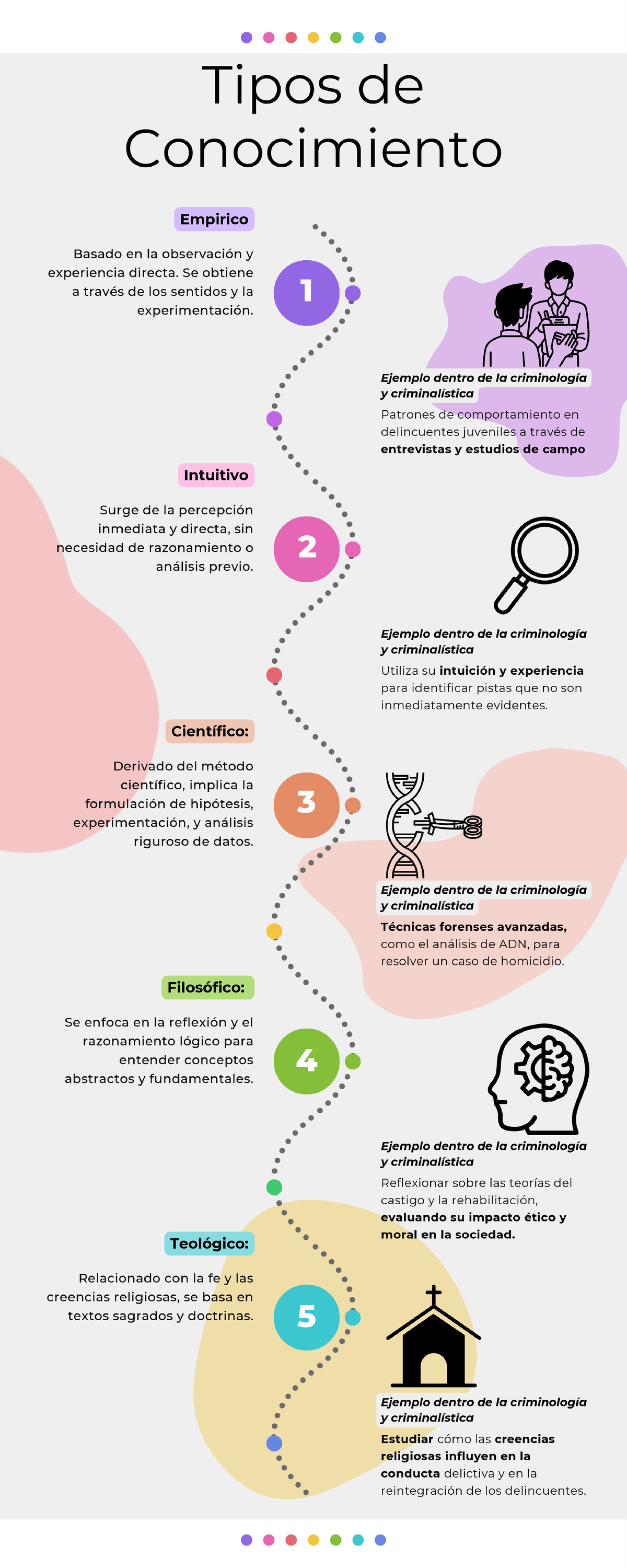 Infografia Tipos de conocimiento - Tipos de Conocimiento Empirico Basado en la observación y ...