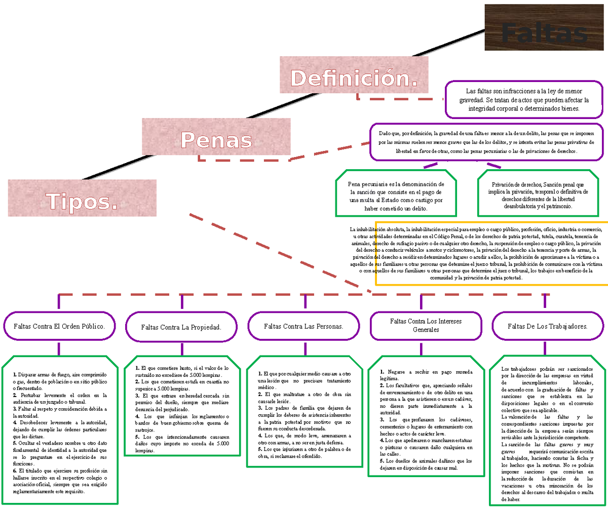 Delitos de Falta - Definición. Faltas Las faltas son infracciones a la ...