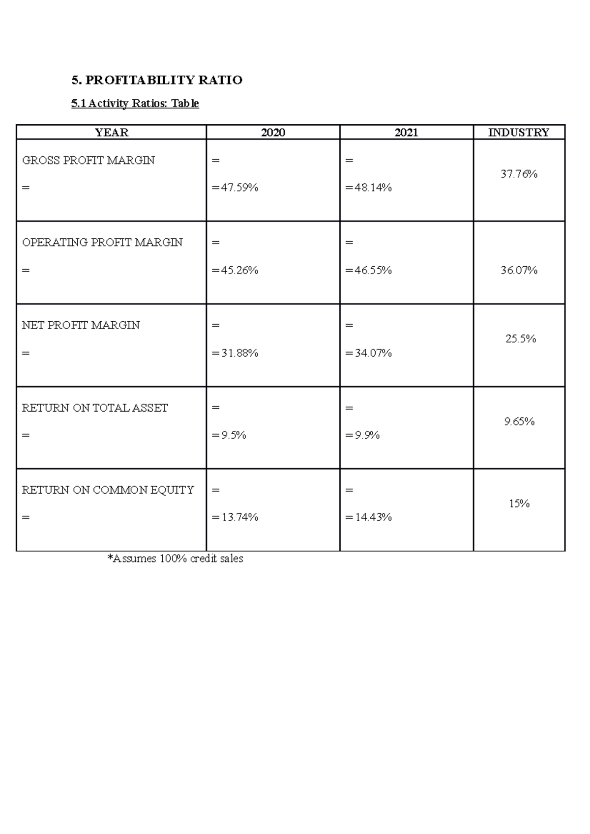 Profitability Ratio - 5. PROFITABILITY RATIO 5 Activity Ratios: Table ...
