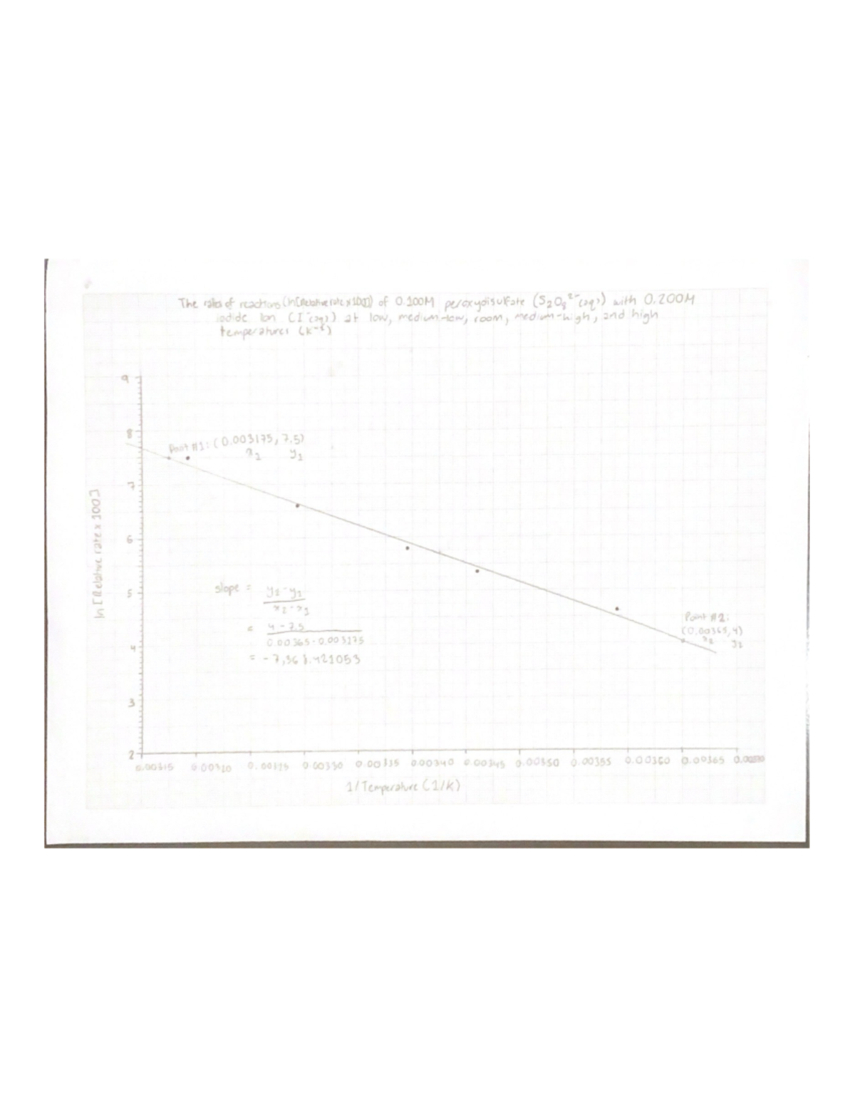 Chem Kinetics Graph Post Lab - CHEM1050 - The rates of reaching of 0 ...