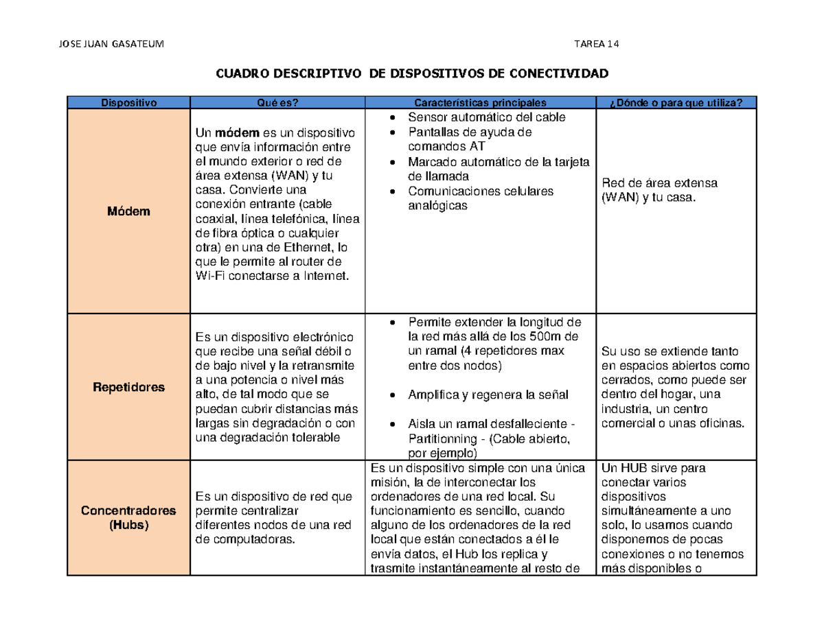 Sem09 Cuadro descriptivo conectividad (1) Tarea 14 - JOSE JUAN GASATEUM TAREA 14 CUADRO ...