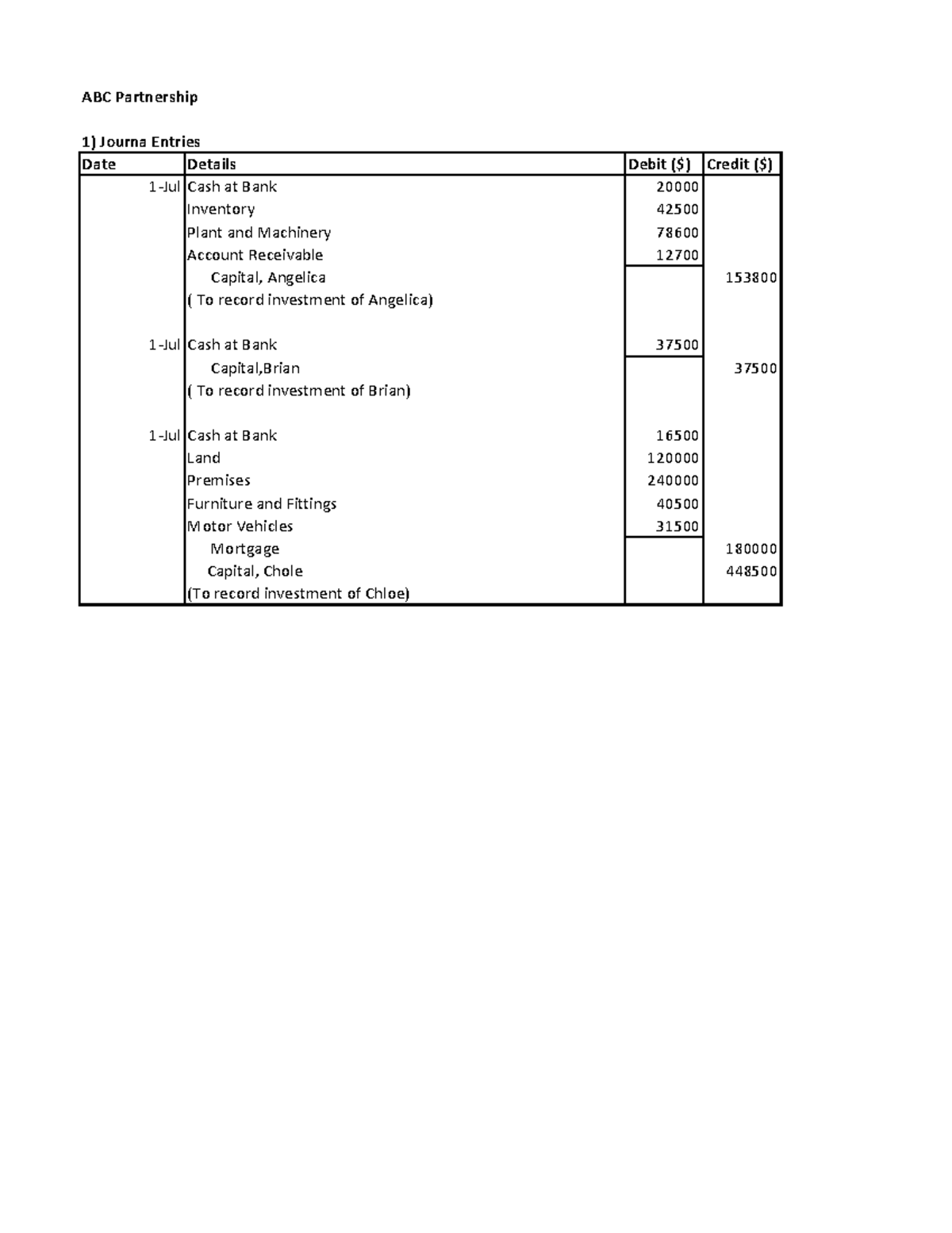 Lab task 6 - ACCY112 practice answer - ABC Partnership Date Debit ...