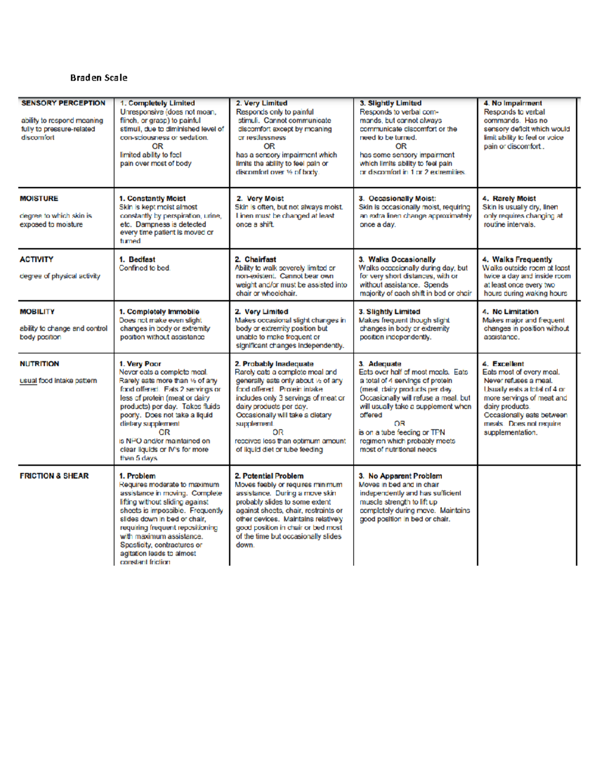 Skin integrity diagrams - NUR 112 - Braden Scale - Studocu