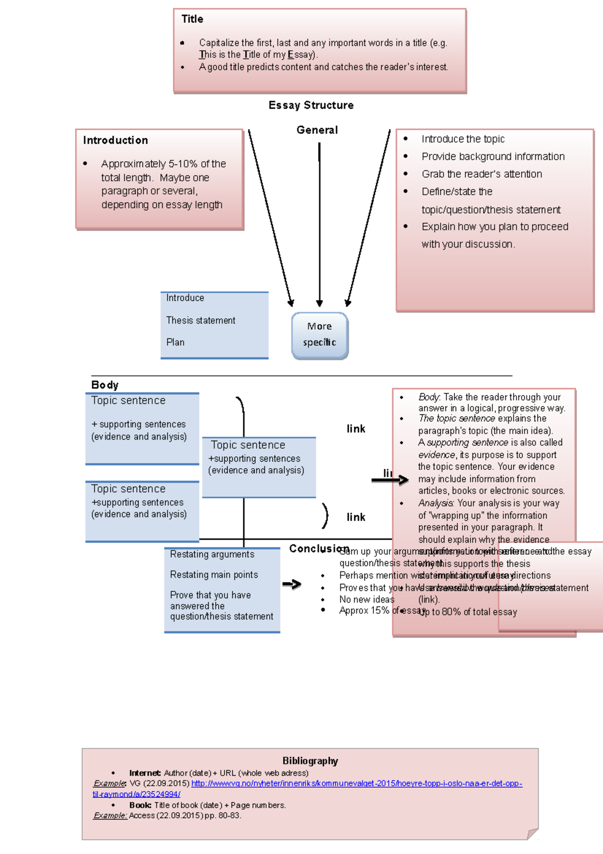 Essay Structure - Chart -1-1 - Essay Structure General Body link link ...