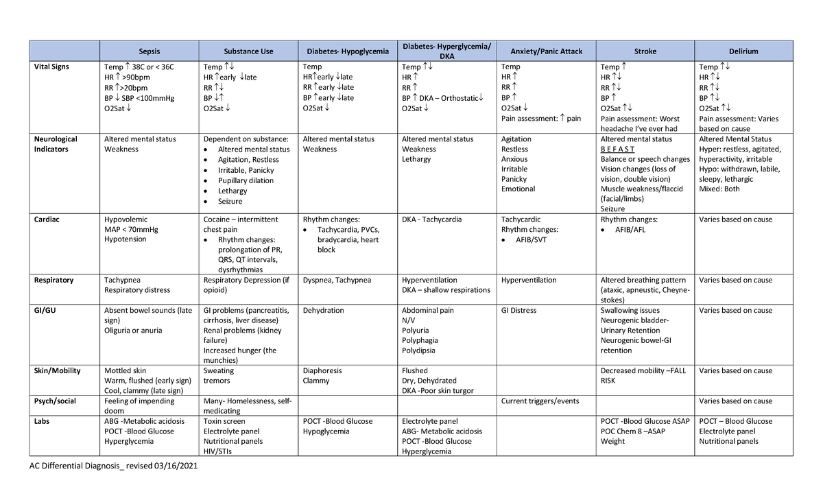 Differential Diagnosis Comparison Chart - Page 1 - AC Differential ...